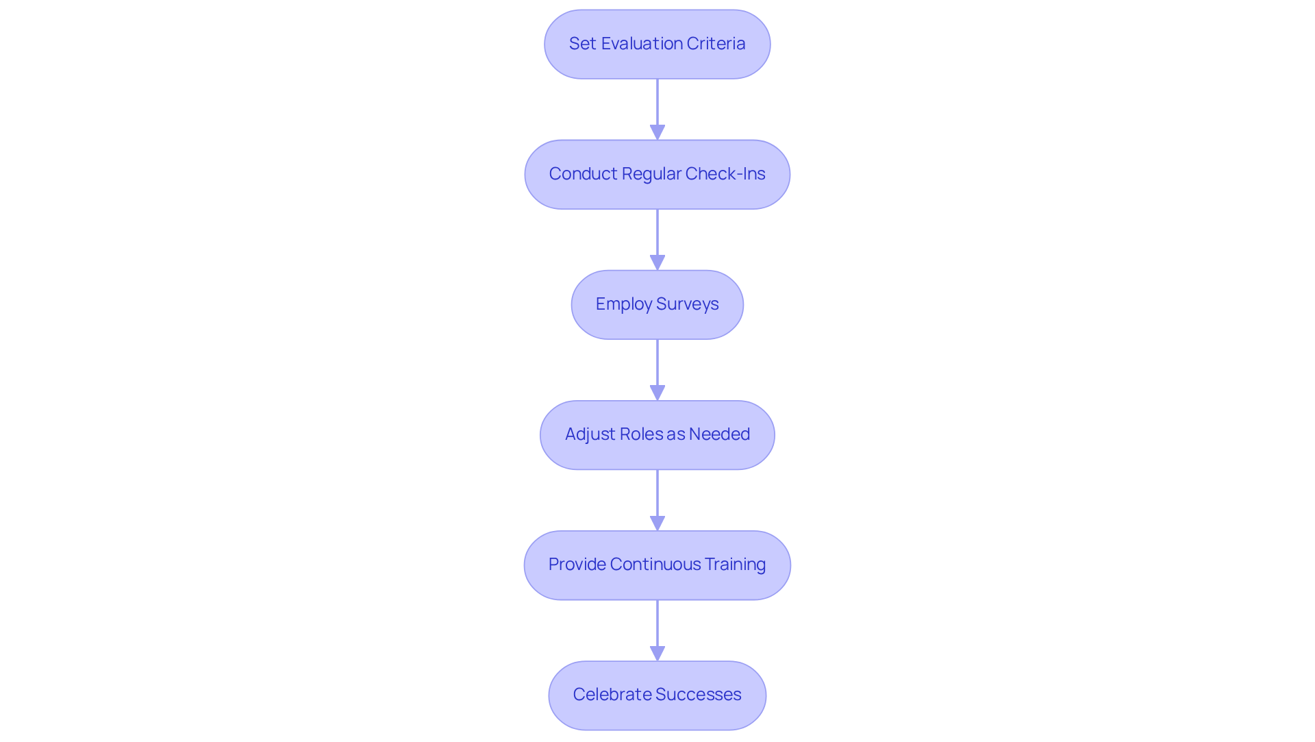 Each box represents a step in the process of evaluating and adjusting team dynamics. Follow the arrows to see how each step leads to the next, helping to maintain an effective and collaborative team environment.