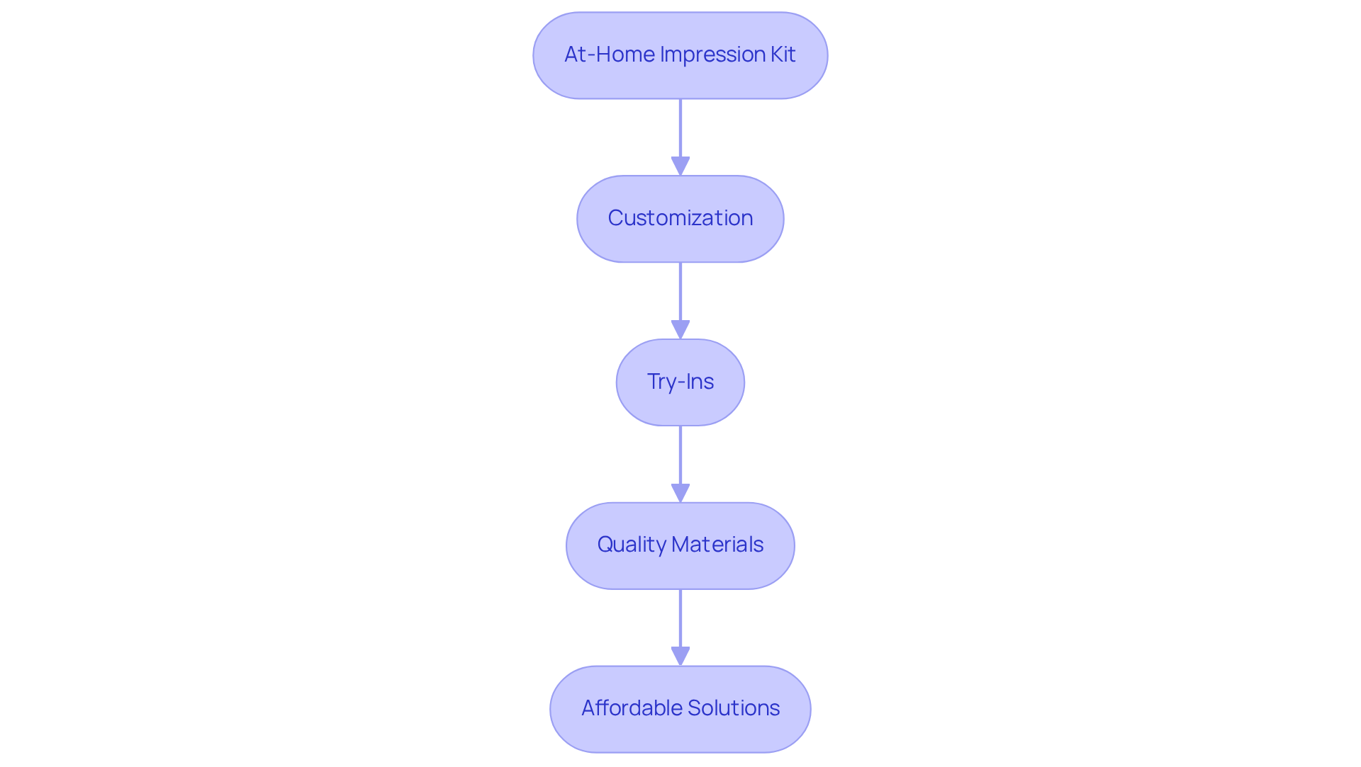 Each box represents a step in the DentKits process - follow the arrows to see how you move from taking impressions to receiving your final prosthetics.