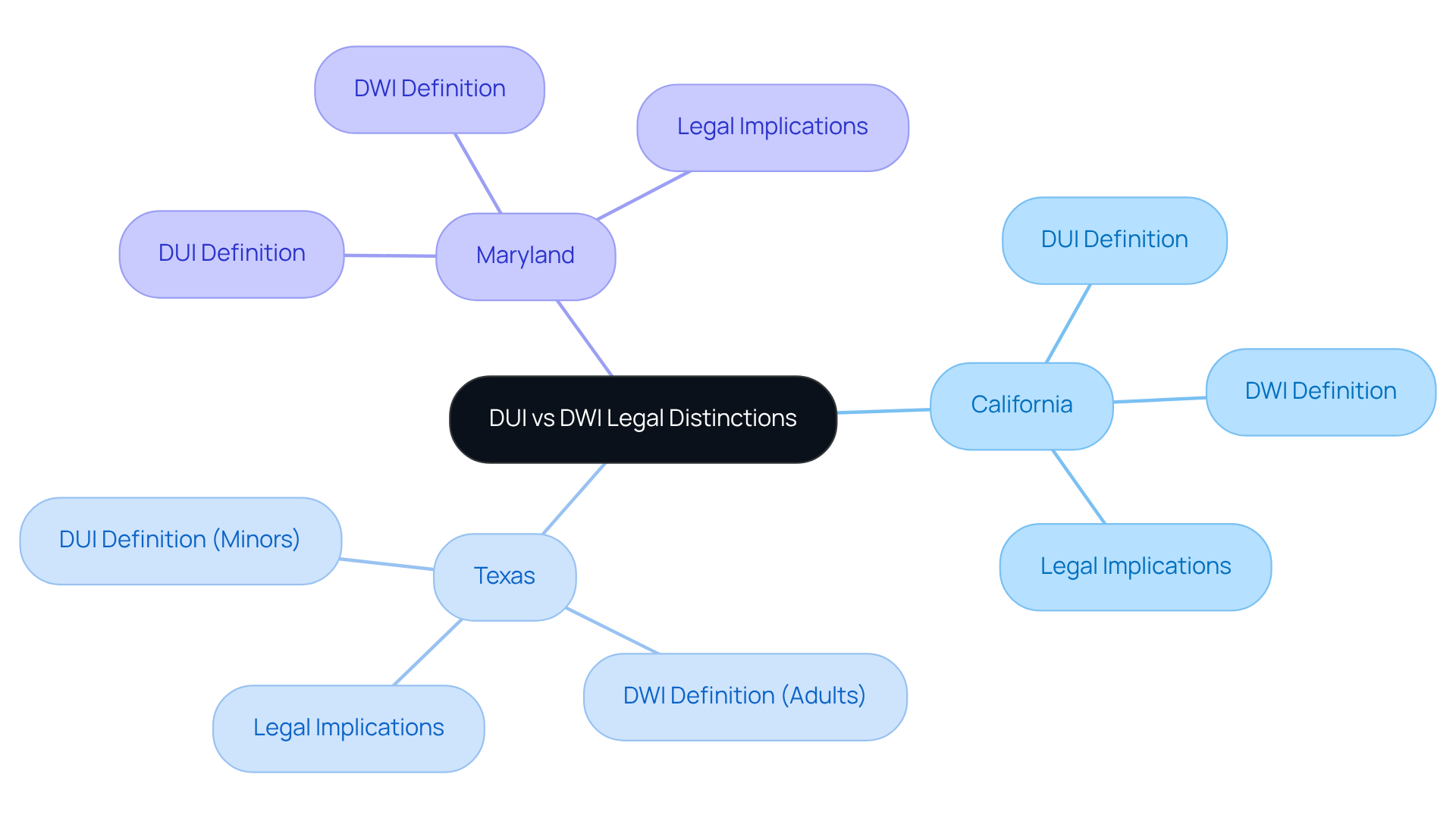 The central node represents the overall topic, while each branch shows how DUI and DWI are defined in different states. The sub-branches provide specific details about the laws, helping you understand the variations and their potential legal impacts.