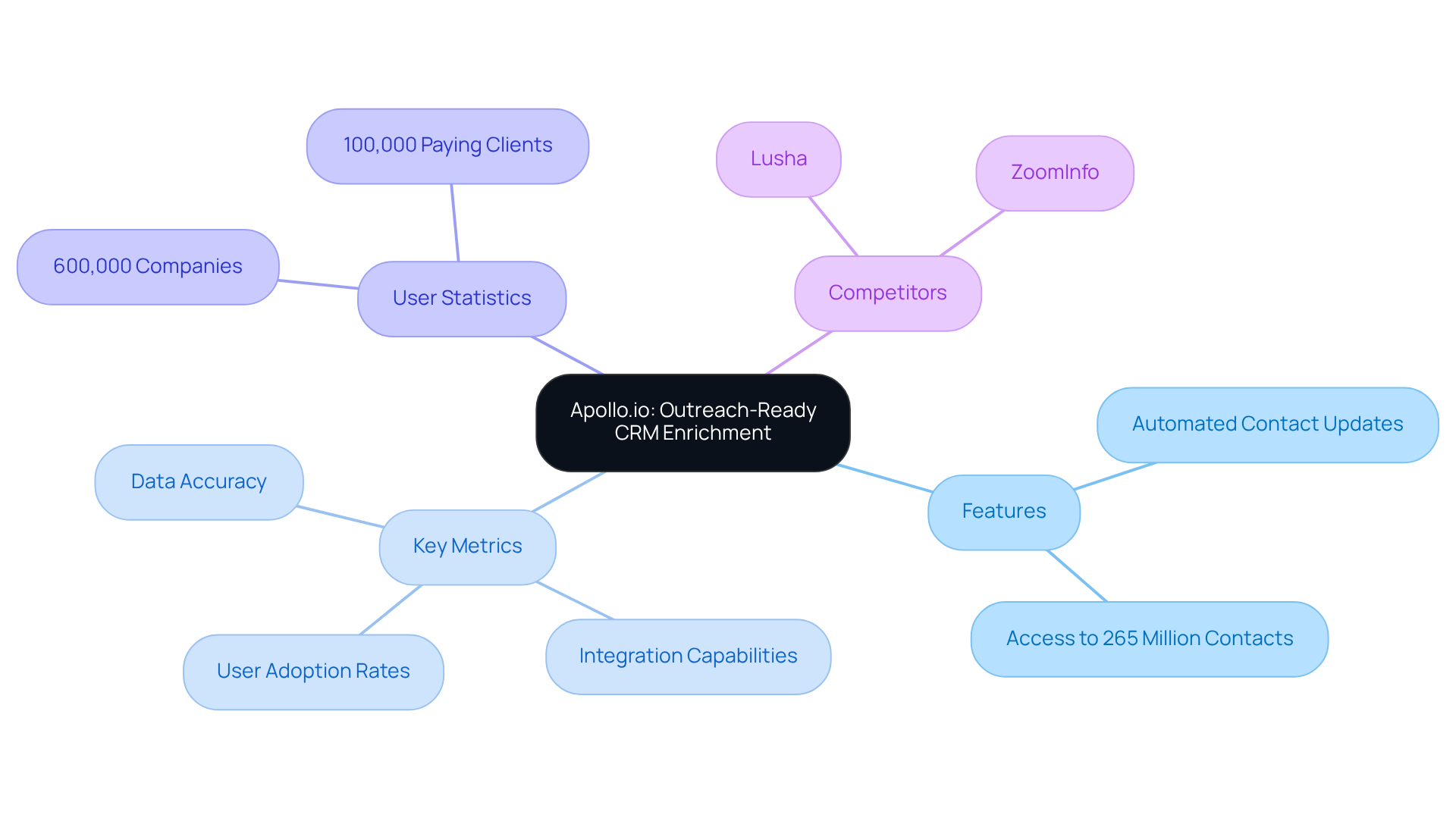 The central node represents Apollo.io, with branches showing its features, important metrics for evaluation, user statistics, and how it compares to competitors. Each branch helps you understand different aspects of Apollo.io's capabilities.