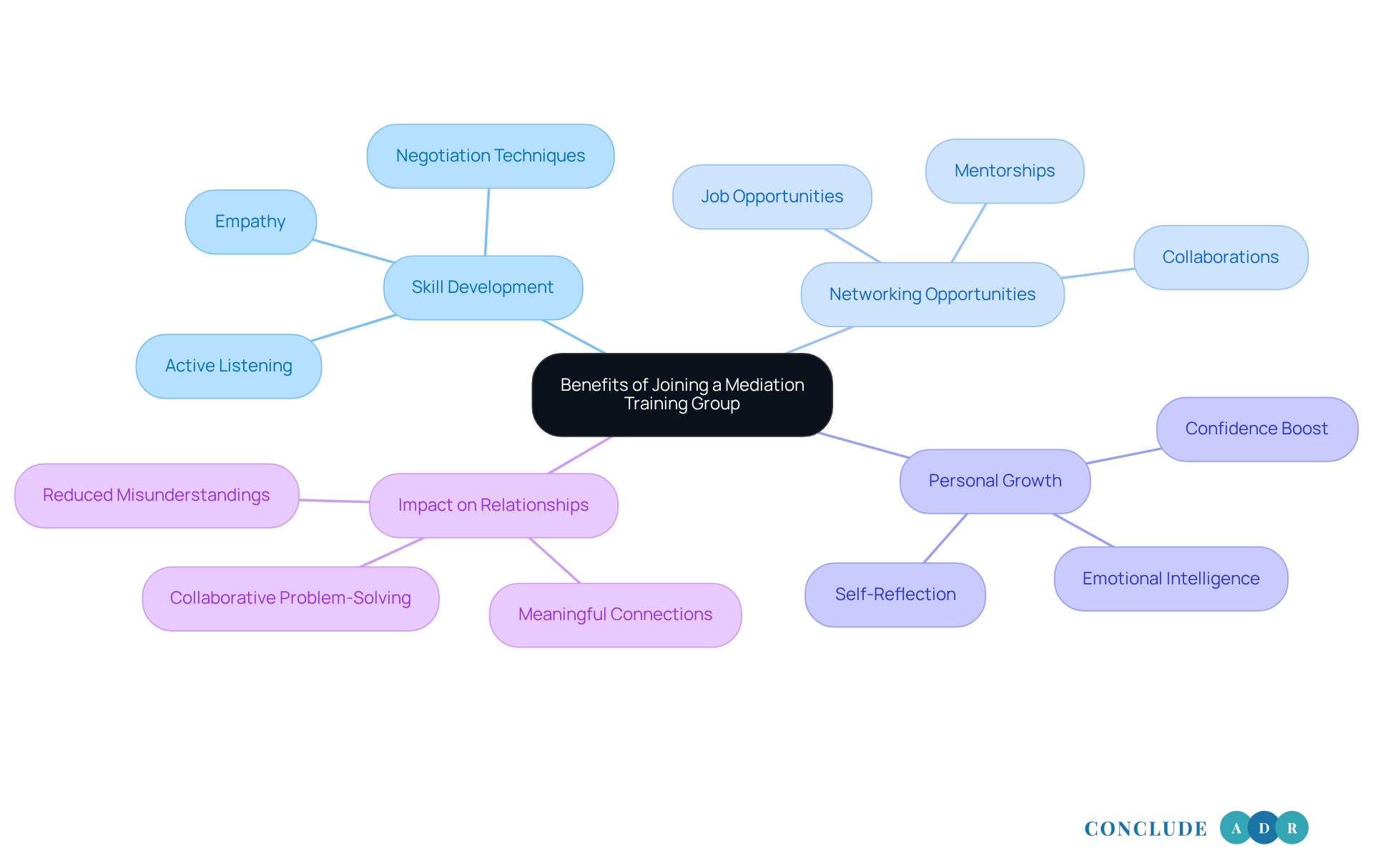 Understanding Mediation Training Groups: Definition and Benefits