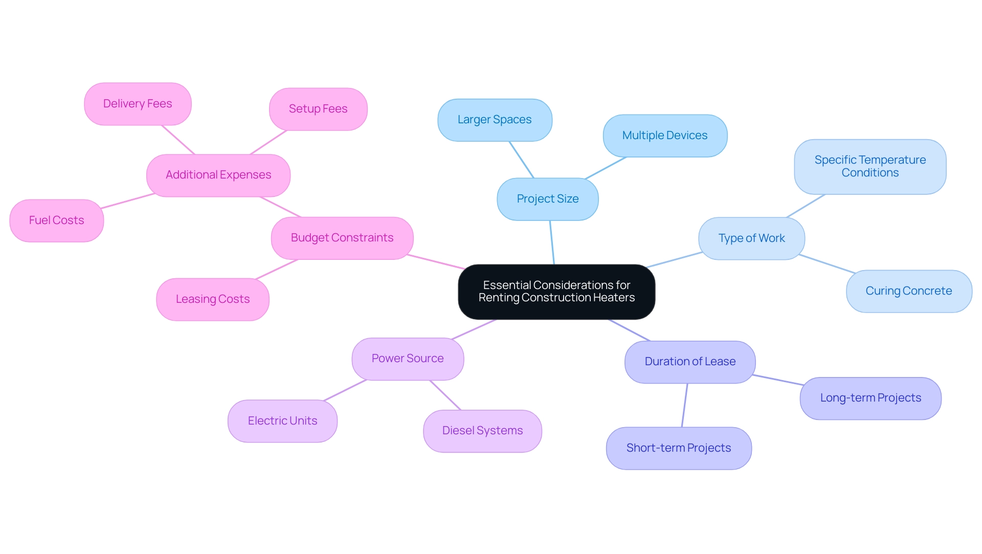 Each branch represents a main consideration in the heater rental process, with sub-branches providing additional details or examples related to that consideration.