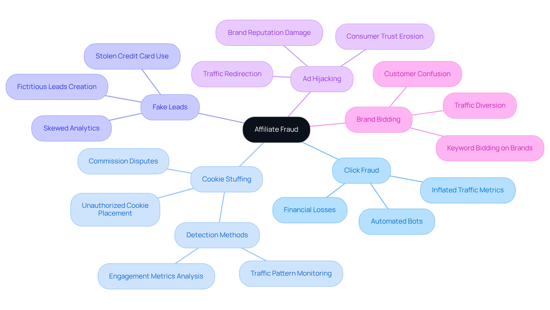 This mindmap starts with 'Affiliate Fraud' at the center. Each branch represents a different type of fraud, showing how they relate to the main topic. Follow the branches to learn about the specific challenges and characteristics of each fraud type.