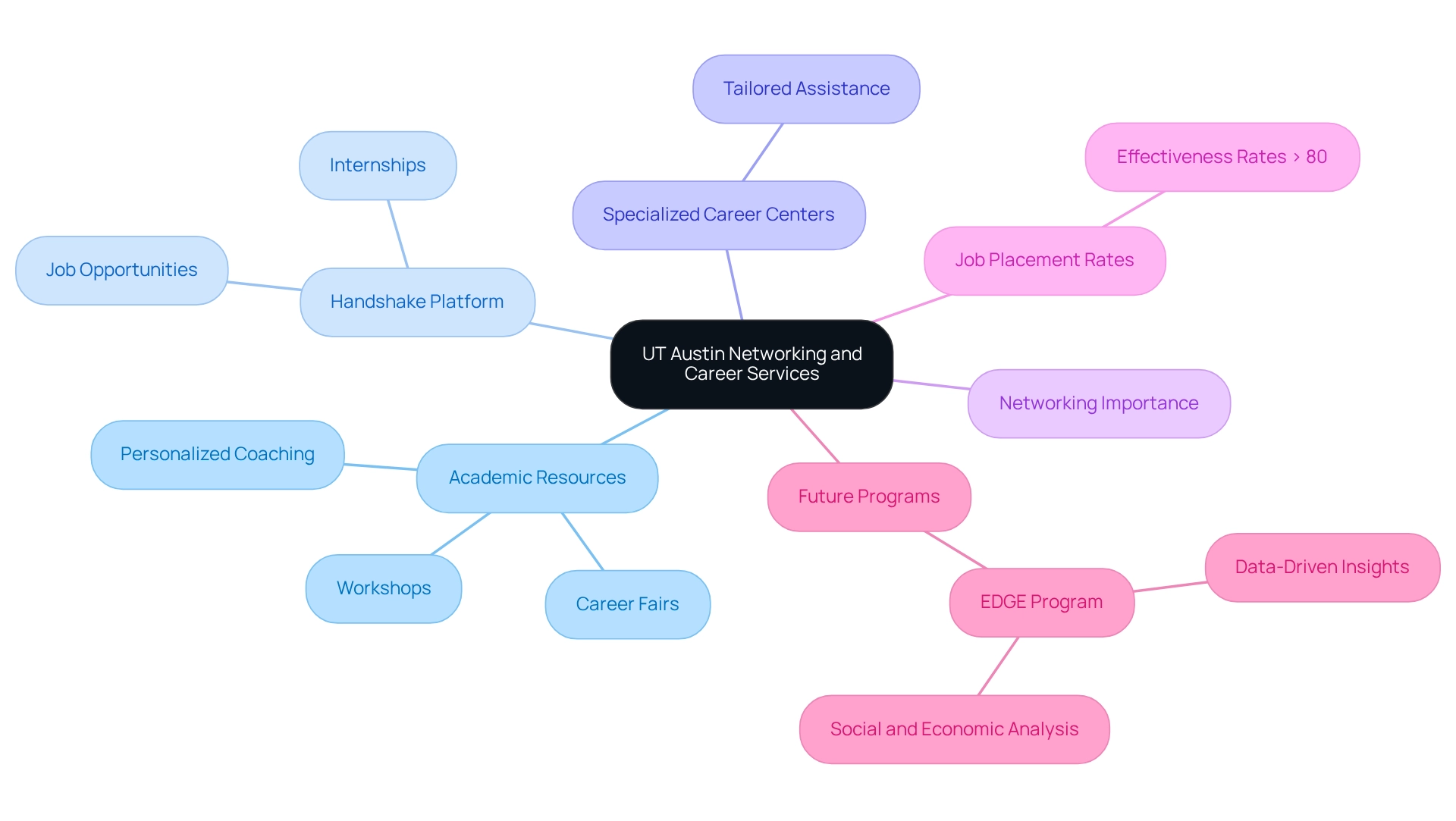 The central node represents UT Austin's career services, with branches illustrating various resources, their importance, and future initiatives.