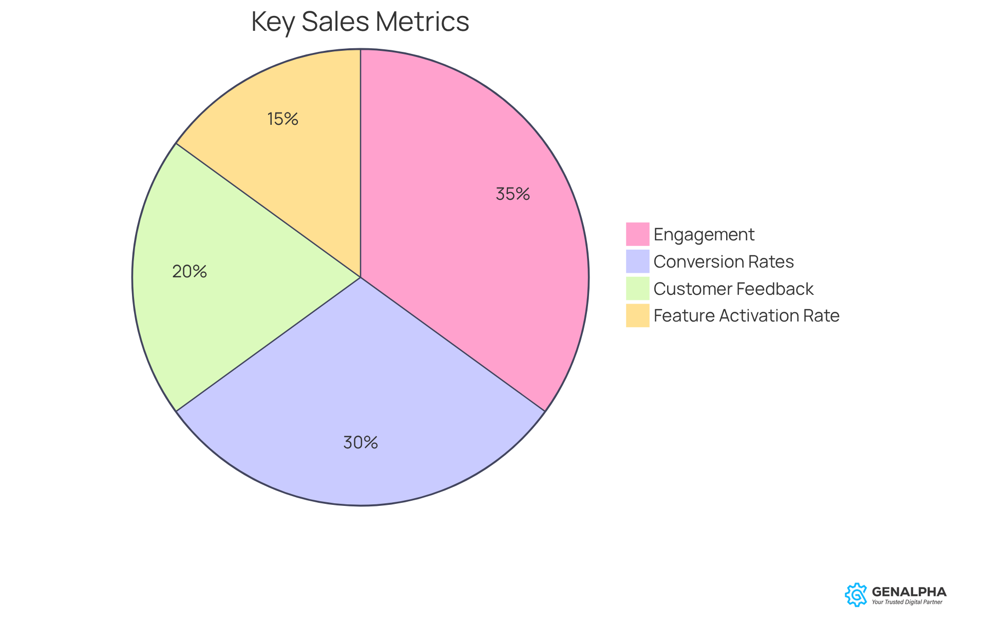 Each slice of the pie shows a key metric's role in improving online sales. The larger the slice, the more significant that metric is for driving sales growth. Each slice of the pie shows a key metric's role in improving online sales. The larger the slice, the more significant that metric is for driving sales growth.