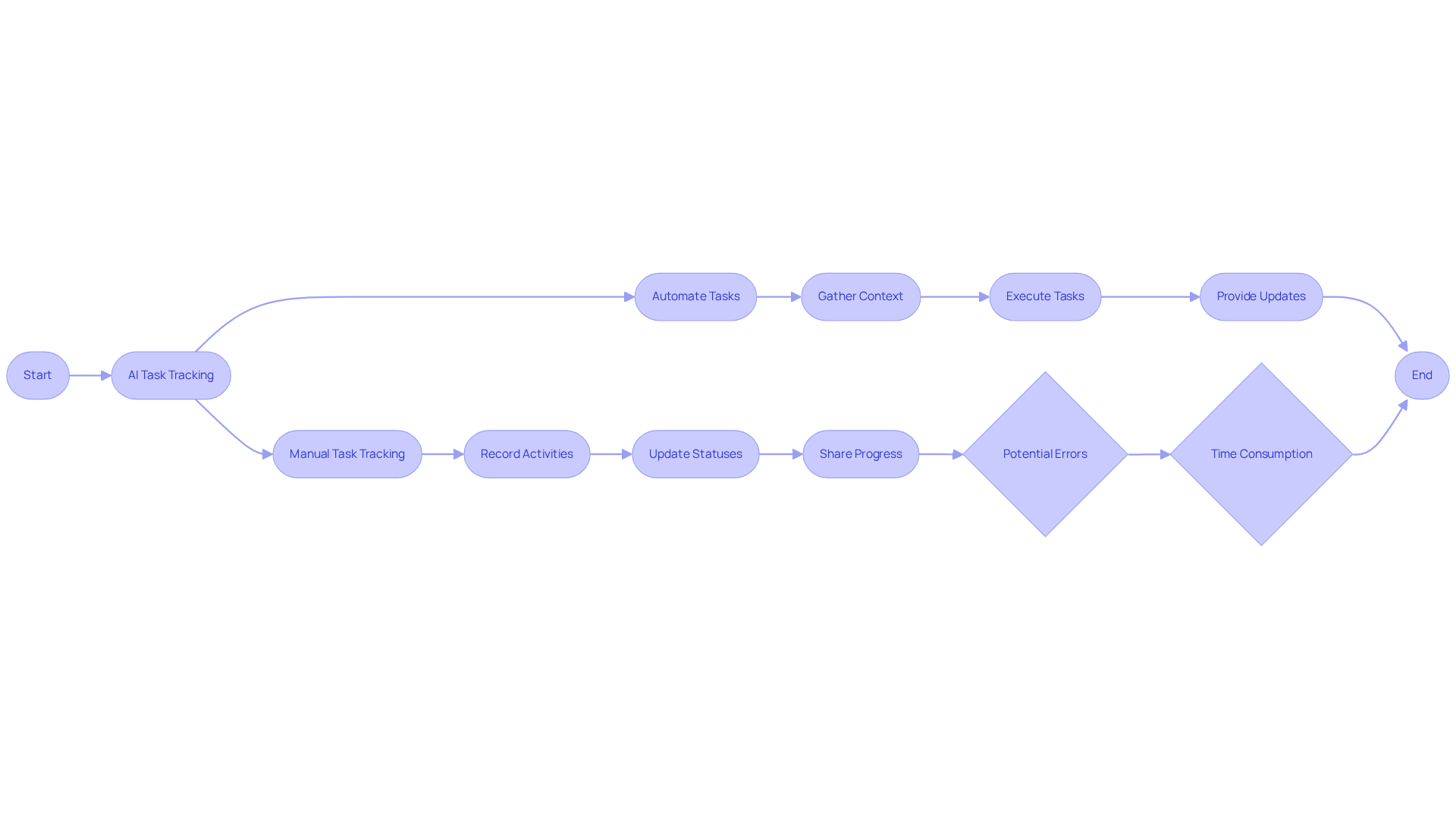This flowchart illustrates the different processes involved in AI and manual task tracking. Follow the arrows to see how AI automates tasks and enhances efficiency, while manual tracking relies on human input and can lead to errors.