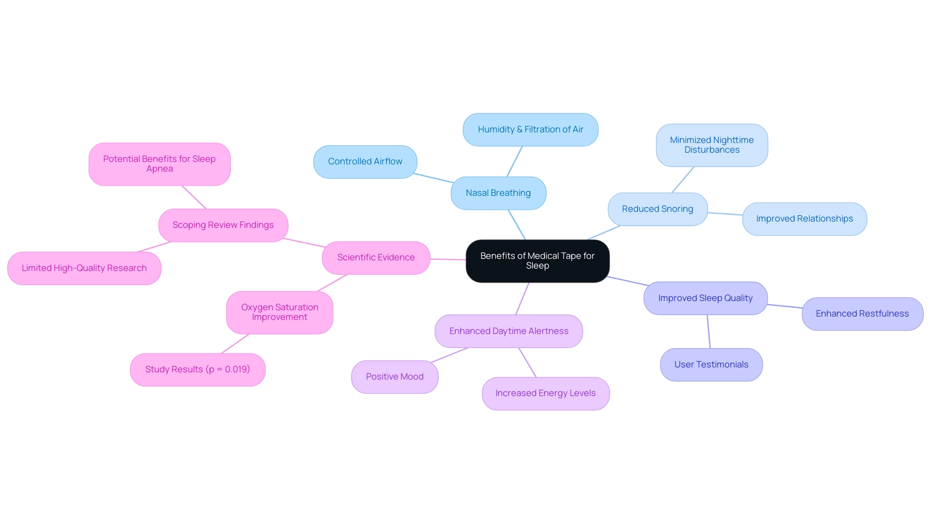 The central node represents the overall benefits, with branches indicating specific advantages and supporting points related to medical tape use during sleep.