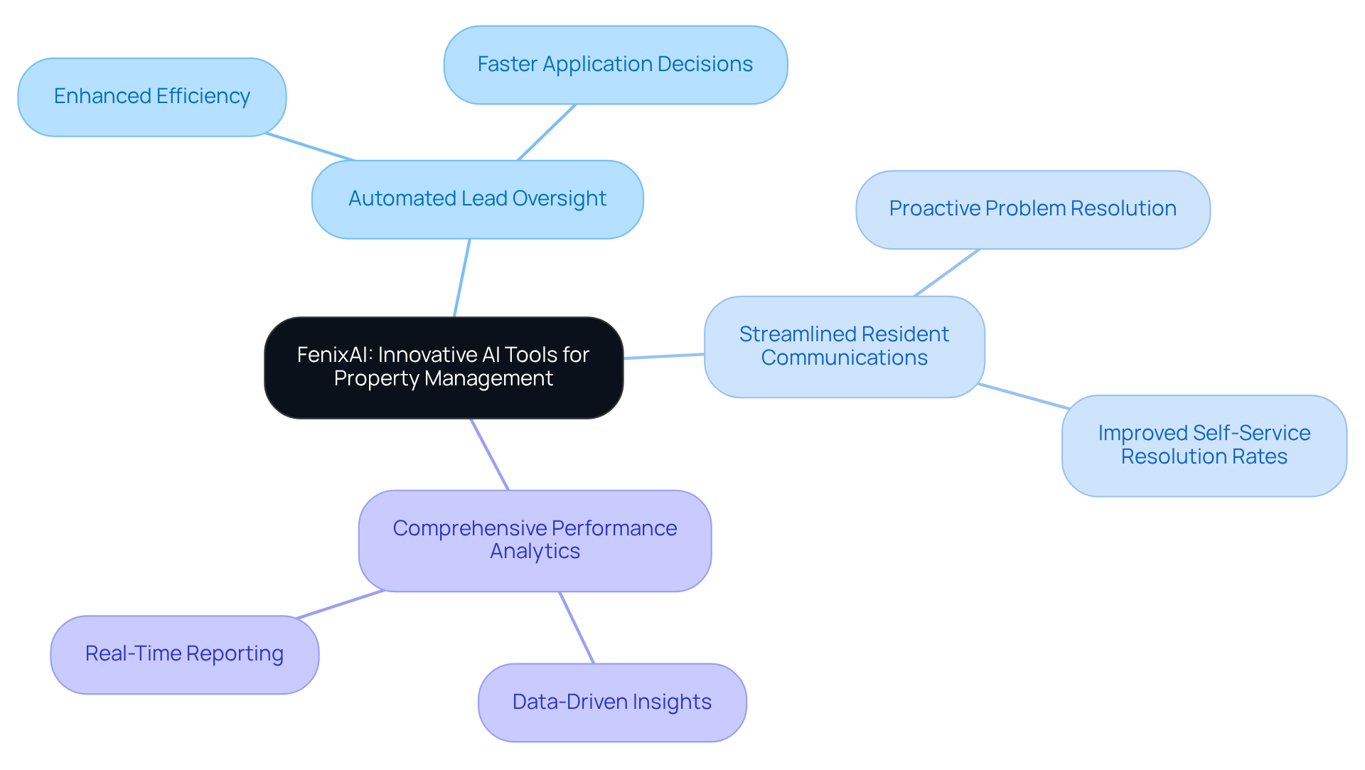 The center represents FenixAI, and the branches show its key features. Each feature connects back to the main idea, illustrating how they work together to improve property management.