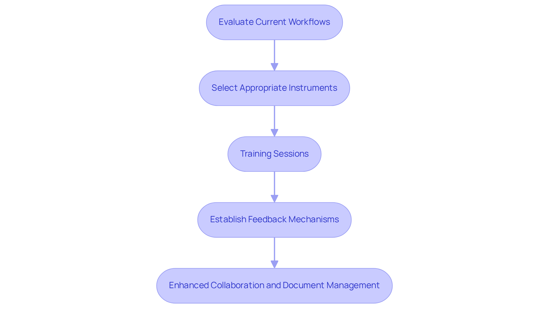 Each box represents a step in the integration process. Follow the arrows to see how each step leads to the next, ultimately enhancing collaboration and efficiency in legal work.