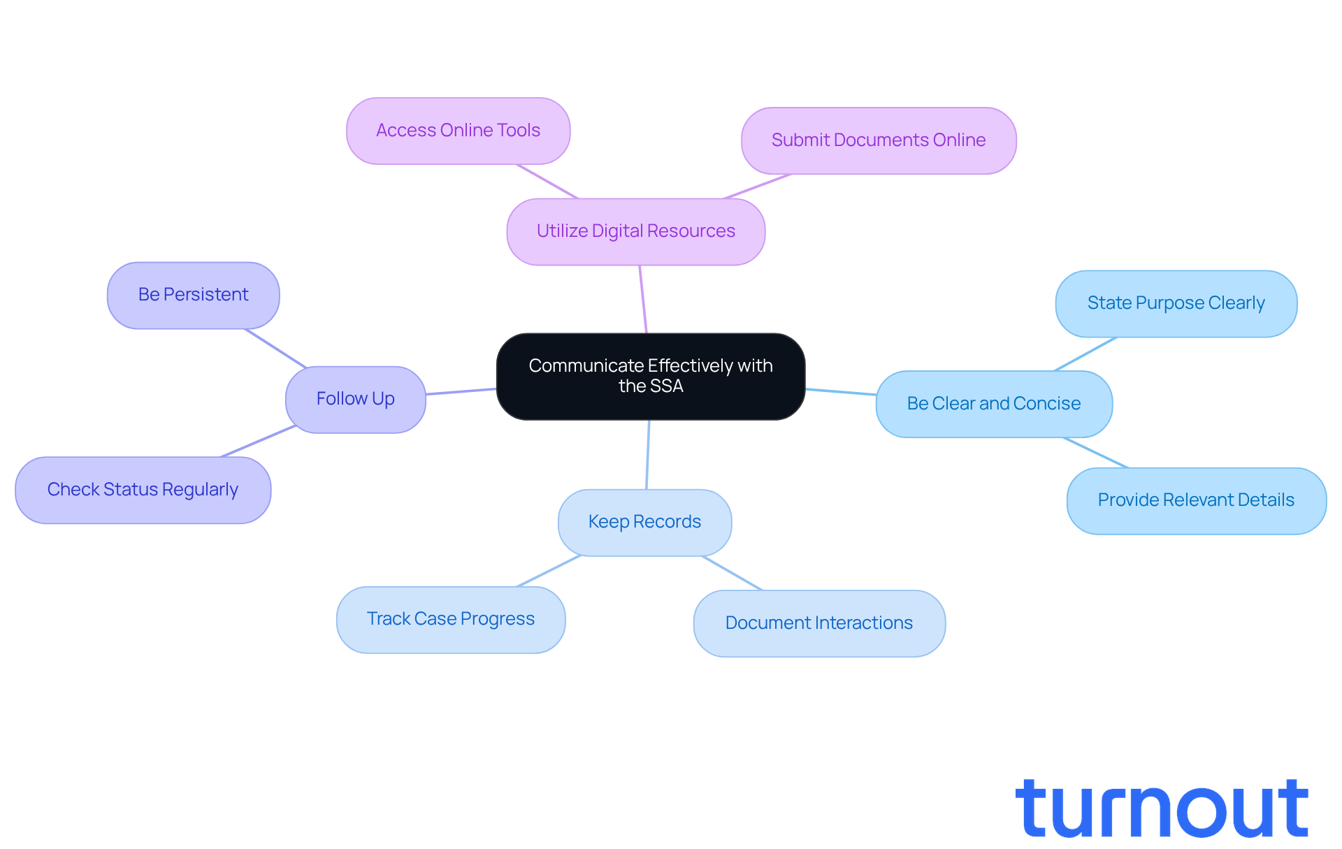 The central node represents the main theme of effective communication. Each branch represents a specific tip, and the sub-branches provide further details or actions related to that tip. This layout helps you see how to improve your communication with the SSA. The central node represents the main theme of effective communication. Each branch represents a specific tip, and the sub-branches provide further details or actions related to that tip. This layout helps you see how to improve your communication with the SSA.