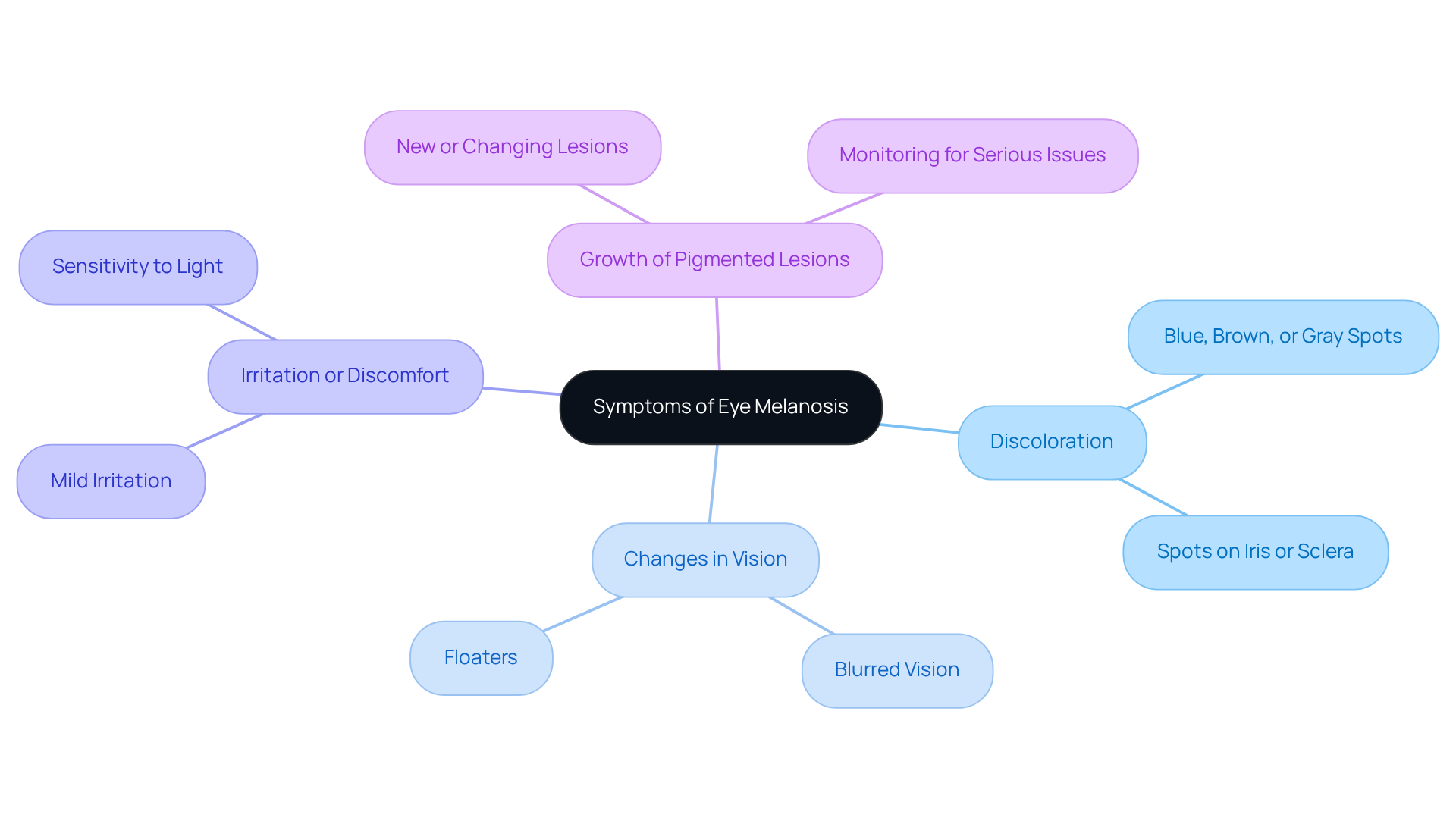 The central node represents the main topic, while each branch shows a specific symptom. The descriptions help clarify what to look for, making it easier to recognize potential issues with eye health.