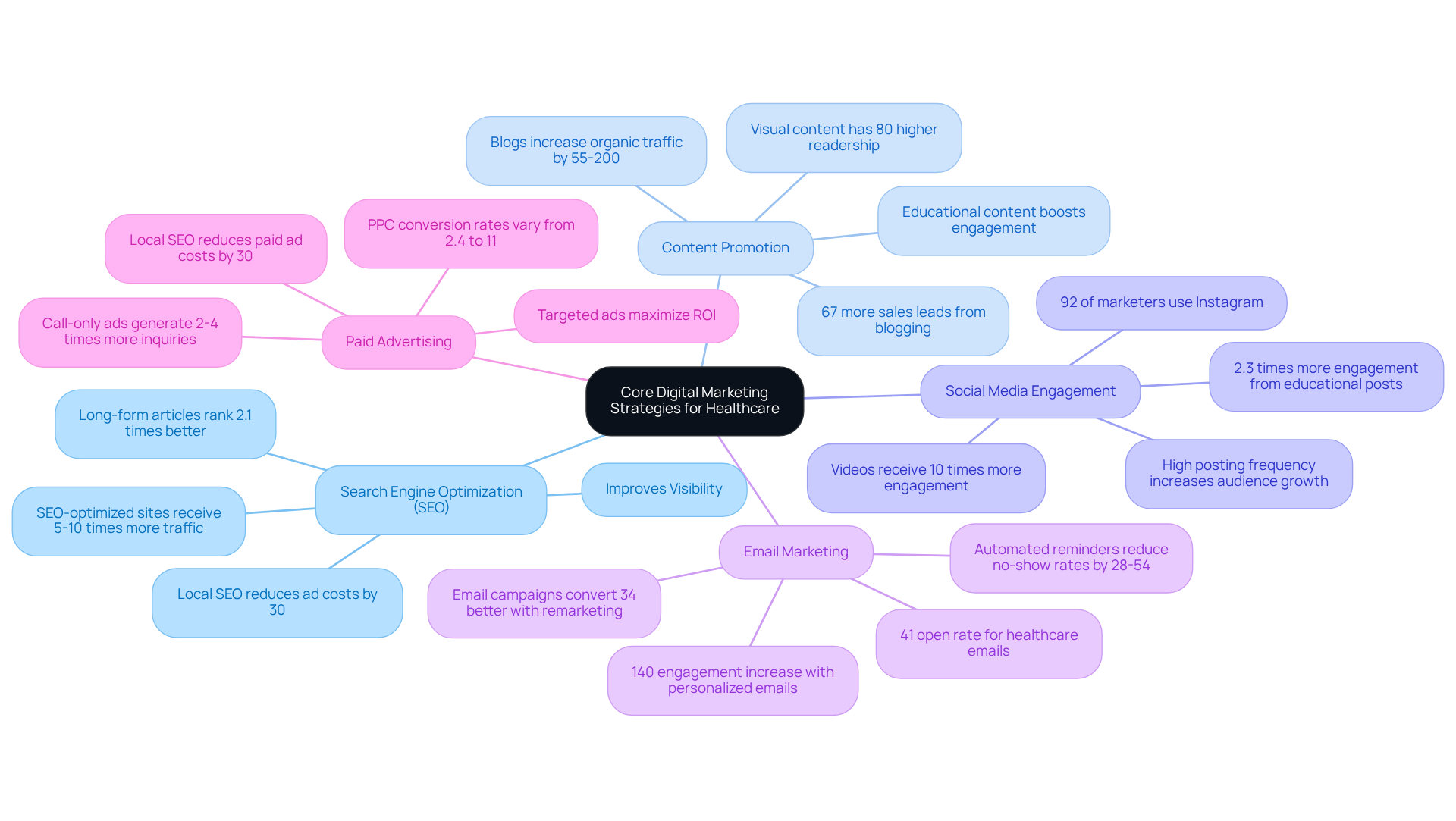 The center represents the main theme of digital marketing strategies. Each branch shows a specific strategy, and the sub-branches provide additional details or benefits related to that strategy. This layout helps you understand how each strategy contributes to effective healthcare marketing.