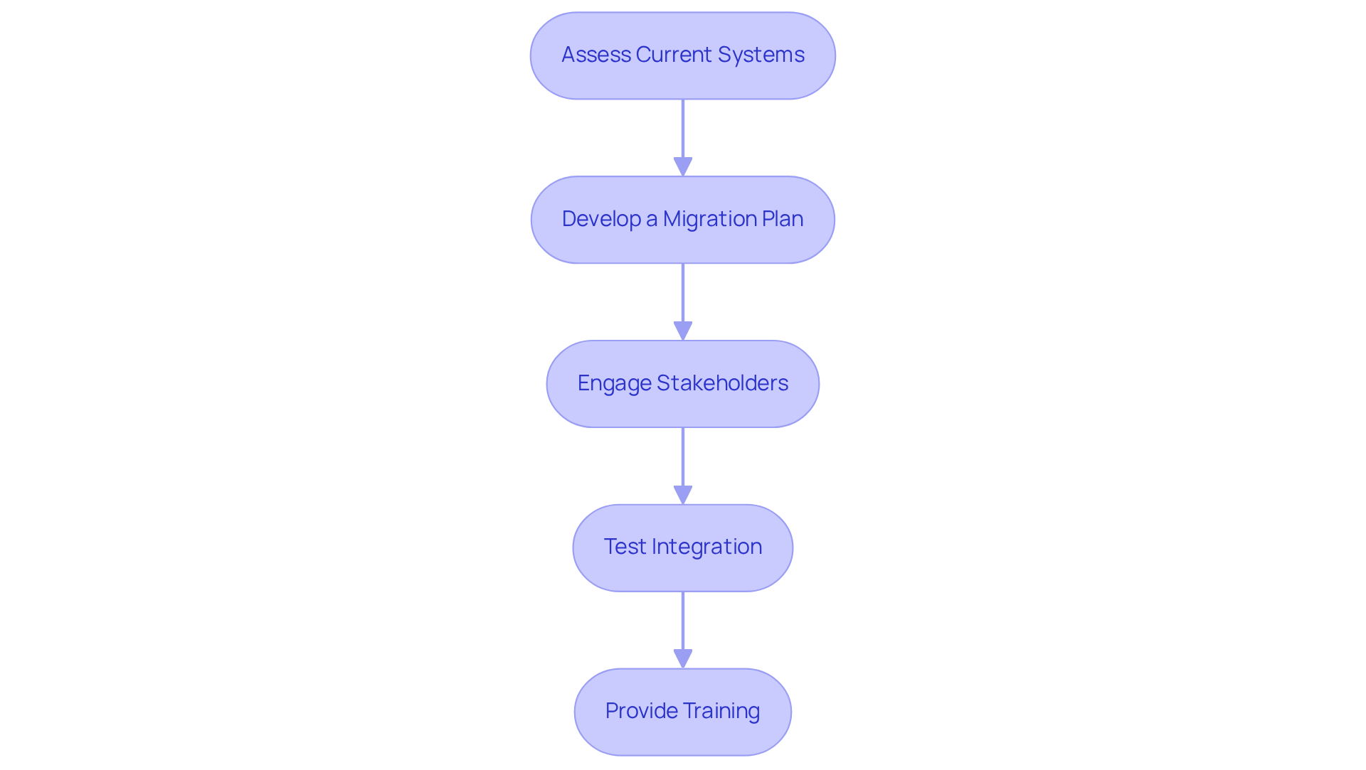 Each box represents a crucial step in the API integration process. Follow the arrows to see how each step leads to the next, ensuring a smooth transition to enhanced healthcare workflows.