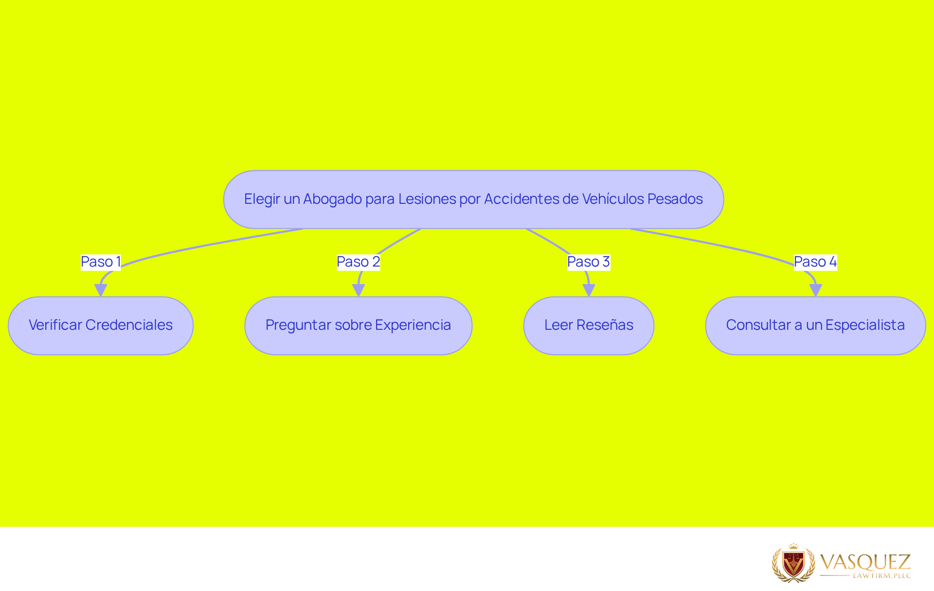 Siga las flechas para ver cómo avanzar en la elección de un abogado. Cada paso le guiará sobre qué información buscar y qué preguntas hacer para asegurarse de que el abogado sea el adecuado para su caso.
