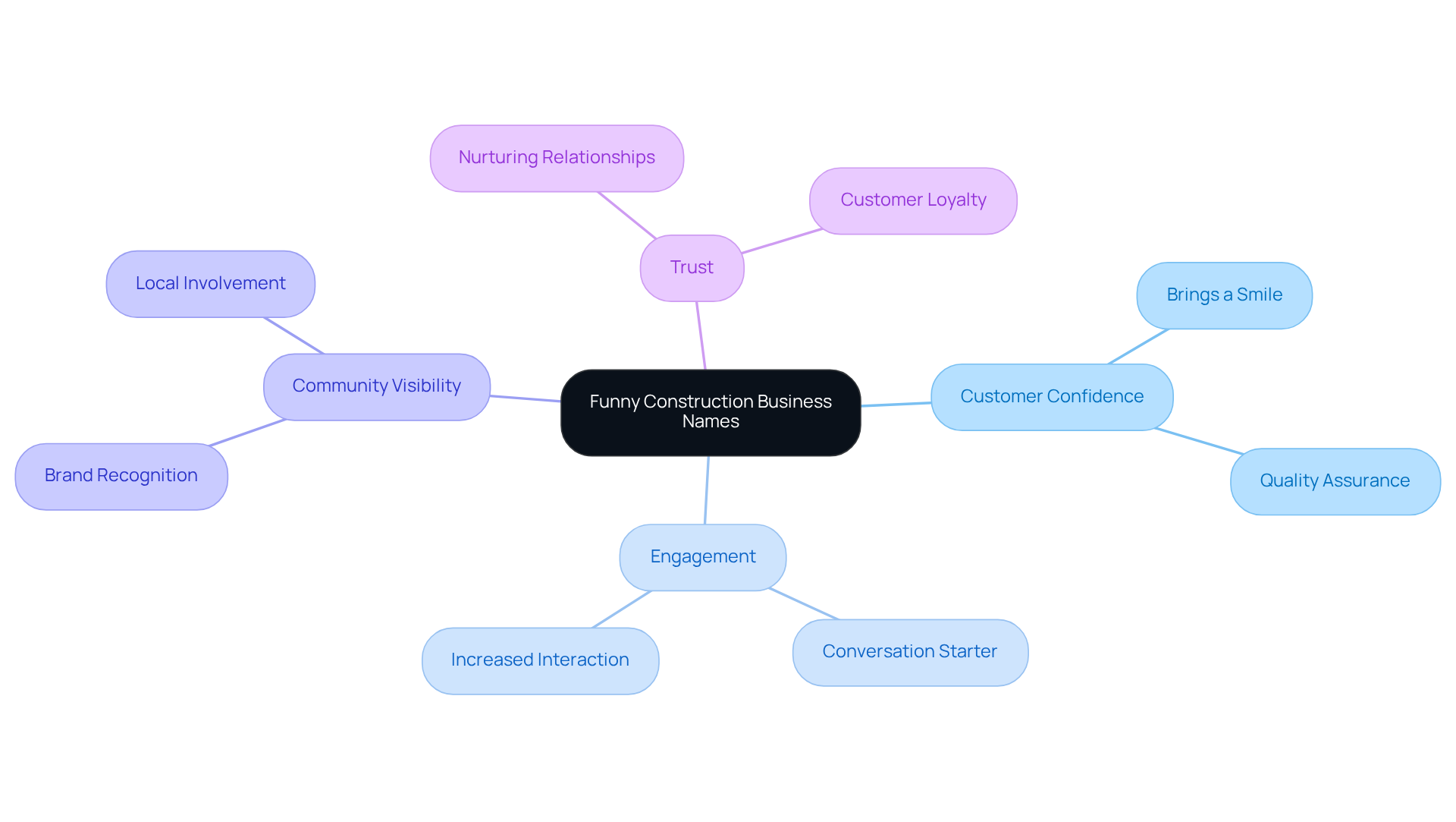 Start from the center with the main idea, then explore how these funny names create confidence, engagement, visibility, and trust among customers.