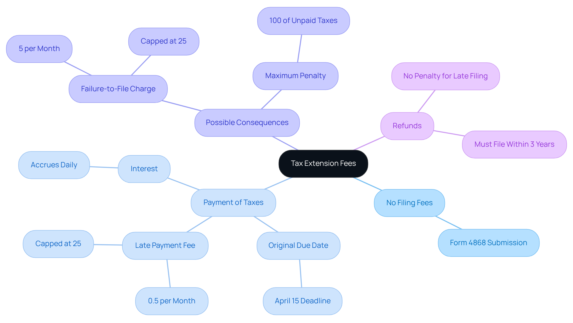 The central node represents the main topic of tax extension fees. Each branch shows different aspects, like filing fees and penalties, helping you see how they connect and impact your financial decisions.