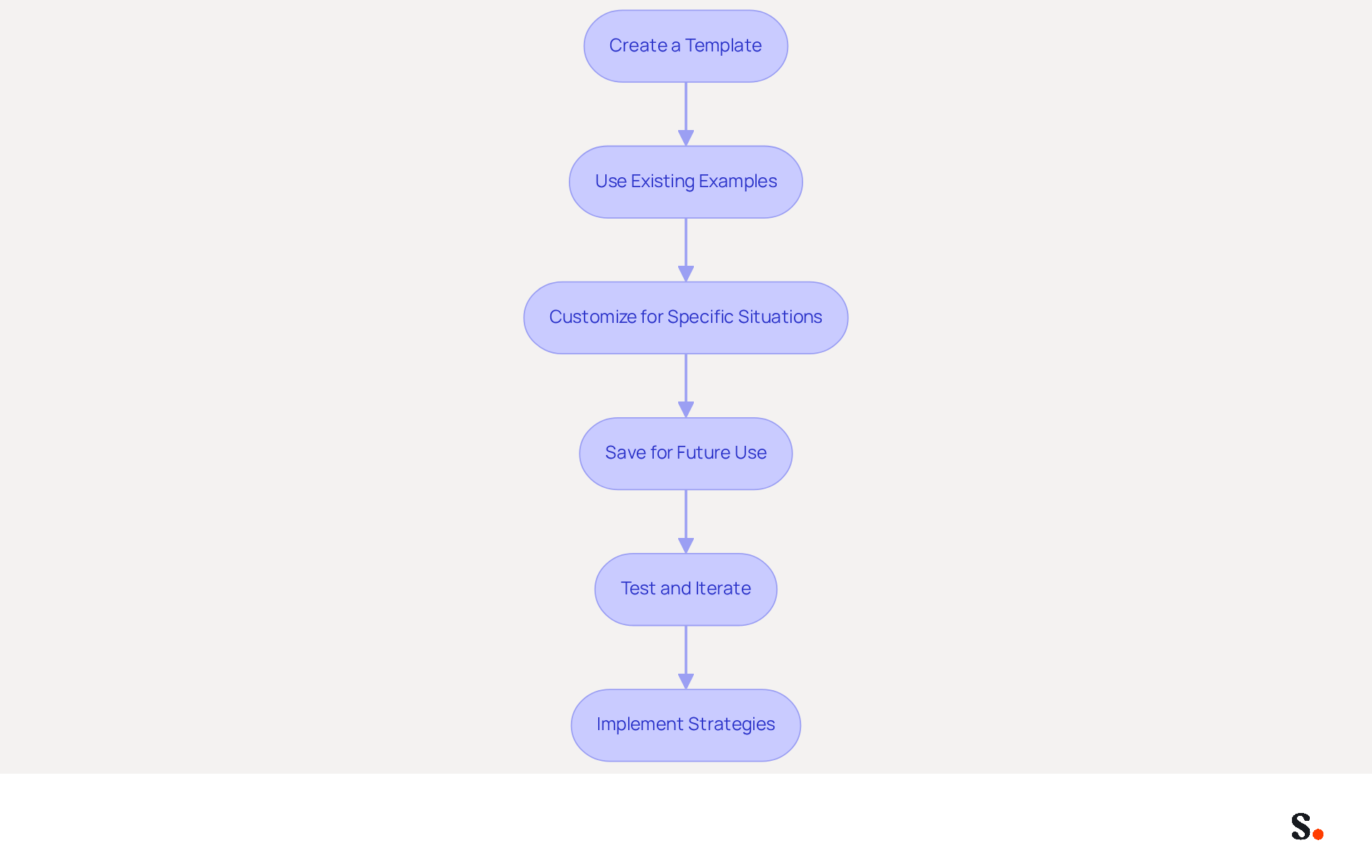 Each box represents a step in the process of creating effective away message templates. Follow the arrows to see how to move from one step to the next, ensuring a smooth and professional communication strategy.