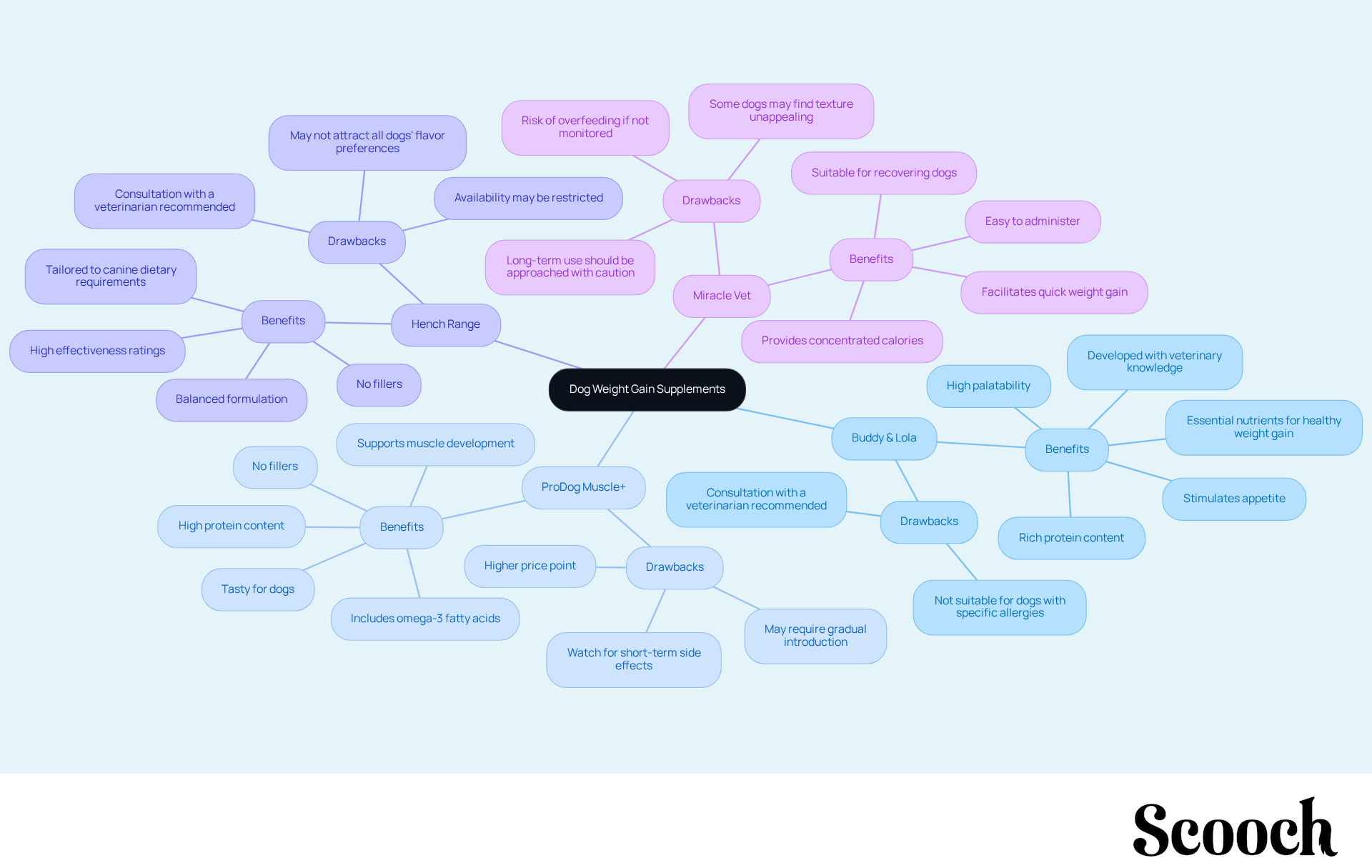 The central node represents the overall topic, while each branch shows a different supplement. Under each supplement, you'll find its benefits and drawbacks, helping you compare them easily.