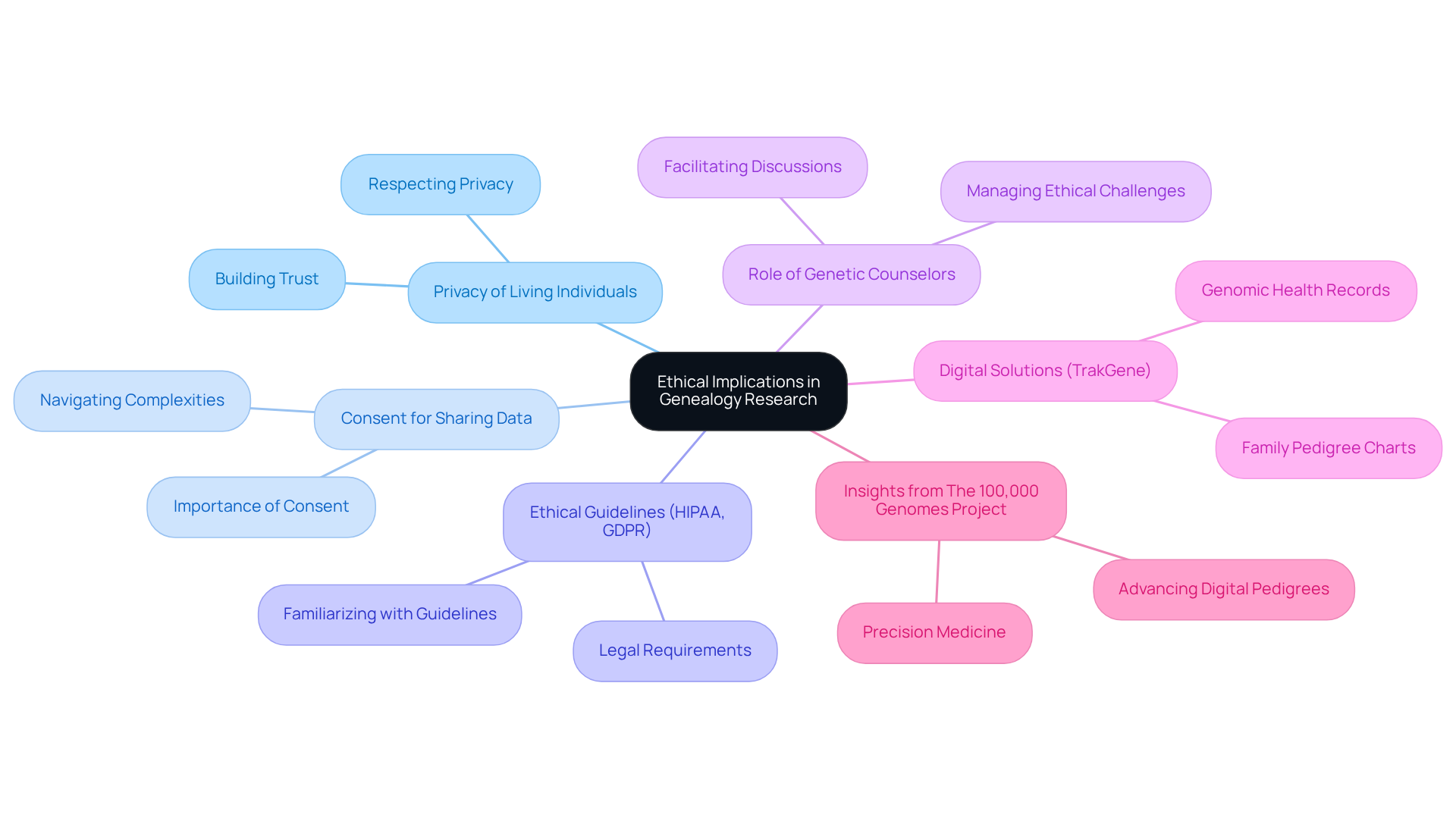 This mindmap starts with the main topic in the center and branches out to show different aspects of ethical considerations in genealogy. Each branch represents a key area of focus, helping you understand how they connect to the central theme. This mindmap starts with the main topic in the center and branches out to show different aspects of ethical considerations in genealogy. Each branch represents a key area of focus, helping you understand how they connect to the central theme.