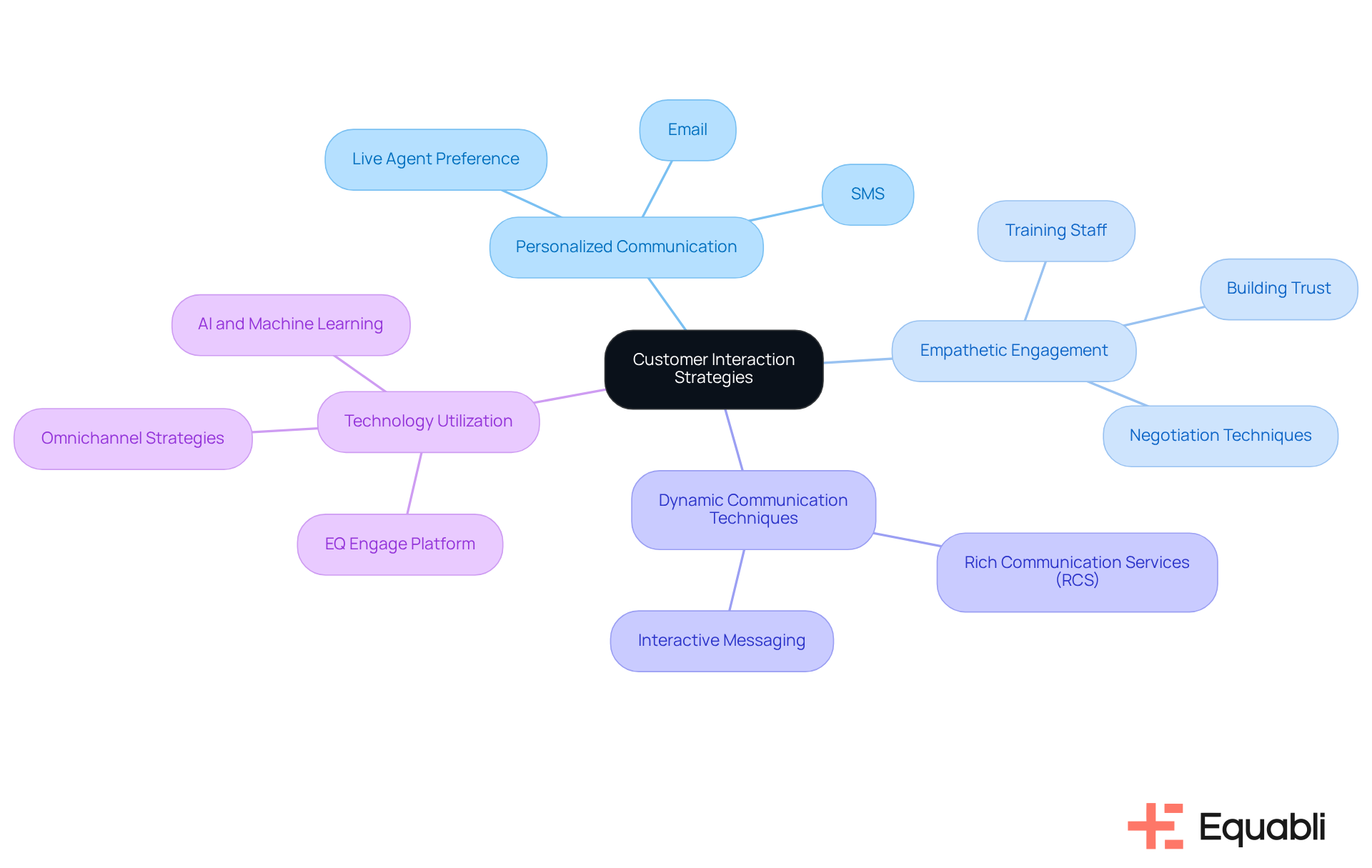 The central idea is customer interaction strategies. Each branch represents a key focus area, with further details on specific methods or tools that improve customer engagement. The central idea is customer interaction strategies. Each branch represents a key focus area, with further details on specific methods or tools that improve customer engagement.