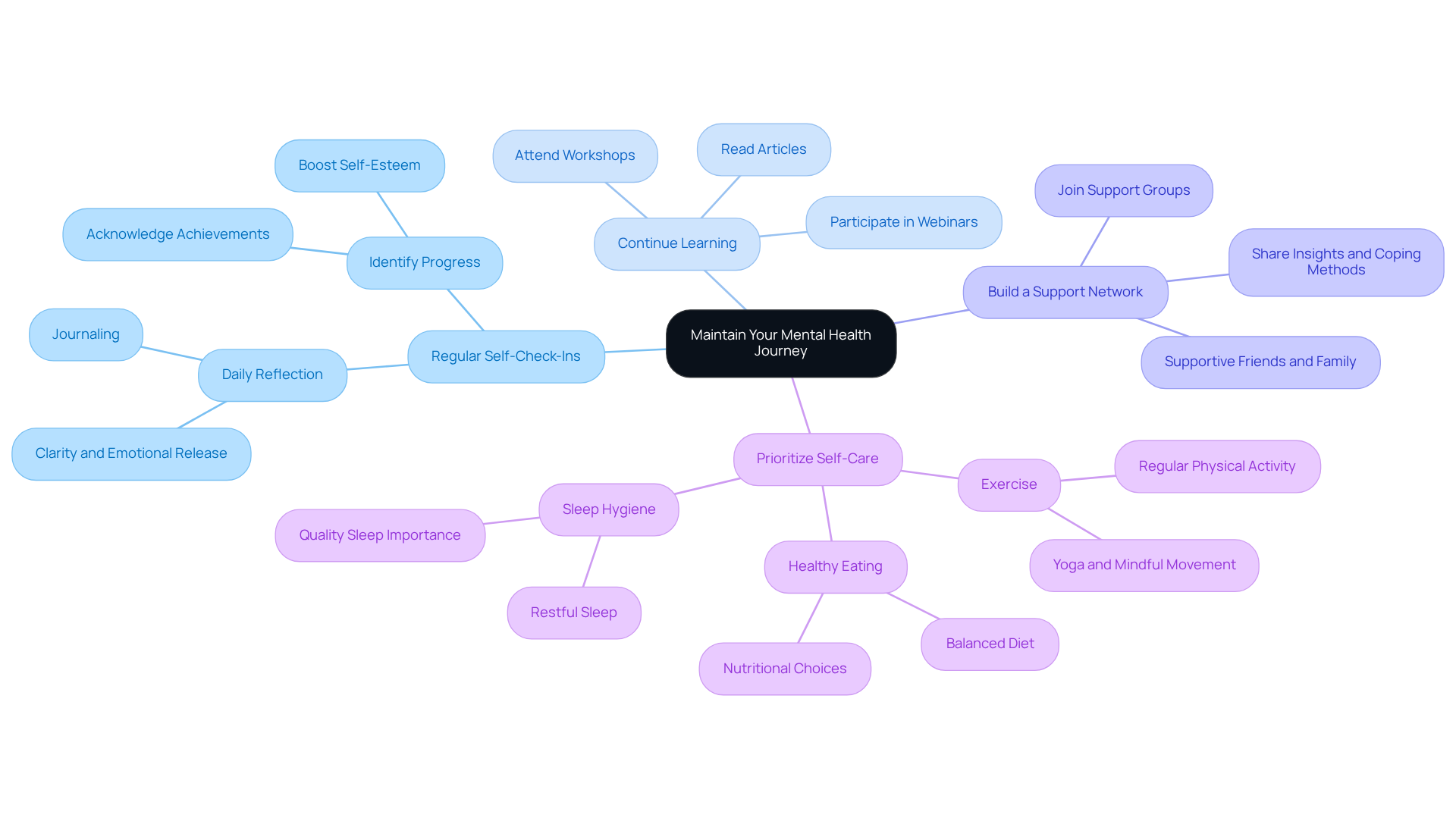 This mindmap shows the key strategies for maintaining your mental health journey. Start at the center with the main theme, then follow the branches to explore each strategy and its specific actions. Each color represents a different category, making it easy to see how they connect.
