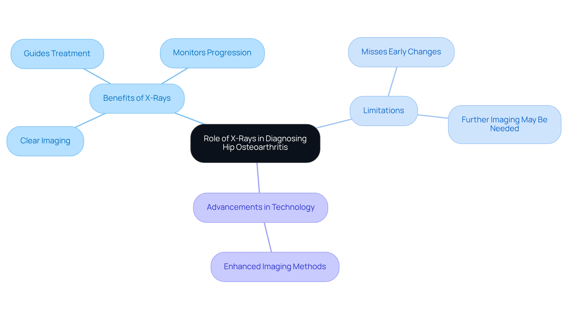 Start at the center with the main topic, then explore each branch to see the benefits, limitations, and advancements related to X-rays in diagnosing hip osteoarthritis.