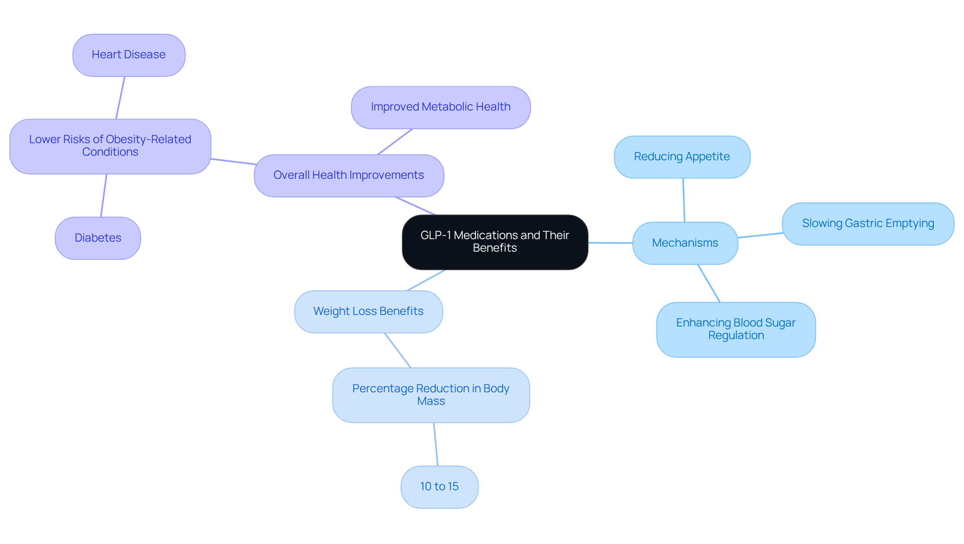 The central node represents GLP-1 medications, with branches showing how they work and the benefits they provide. Each mechanism connects to the overall advantages, helping you see the full picture of how these medications can support your weight loss journey.