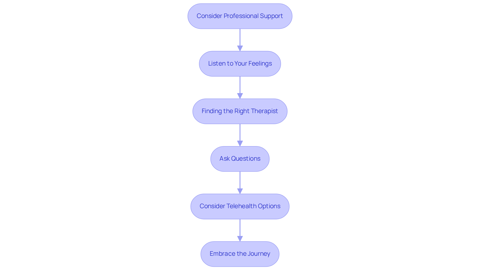 This flowchart guides you through the steps to take when considering professional support for mental health. Start at the top and follow the arrows to see what to do next, from listening to your feelings to embracing the therapy journey.