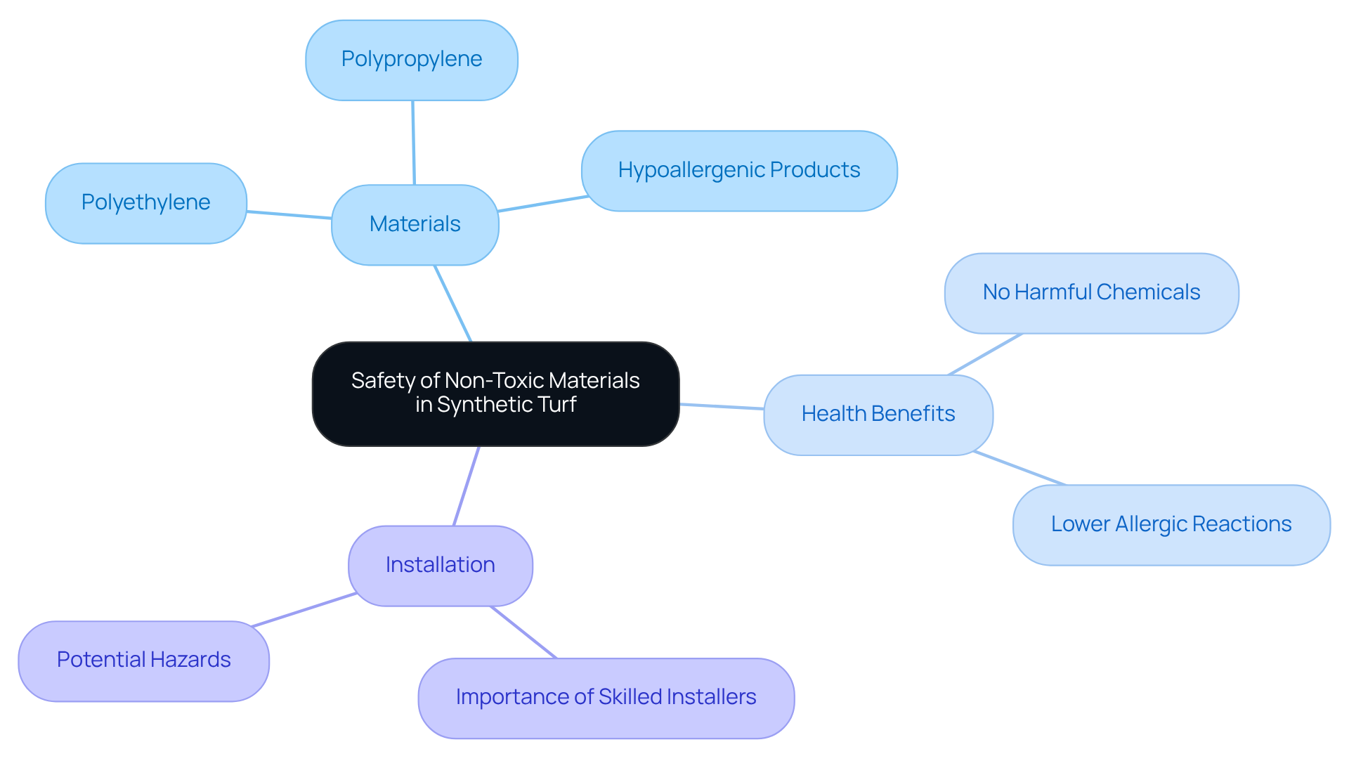 This mindmap starts with the main topic in the center and branches out to show key areas of focus. Each branch represents a different aspect of safety in synthetic turf, helping you see how materials, health benefits, and installation are all connected.