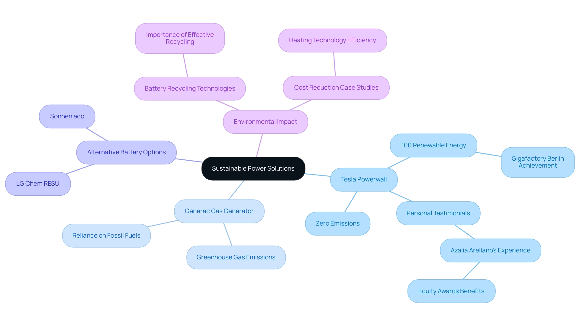 The central node represents sustainable power solutions, with branches for Tesla Powerwall, Generac Gas Generator, Alternative Battery Options, and Environmental Impact, each color-coded for clarity.