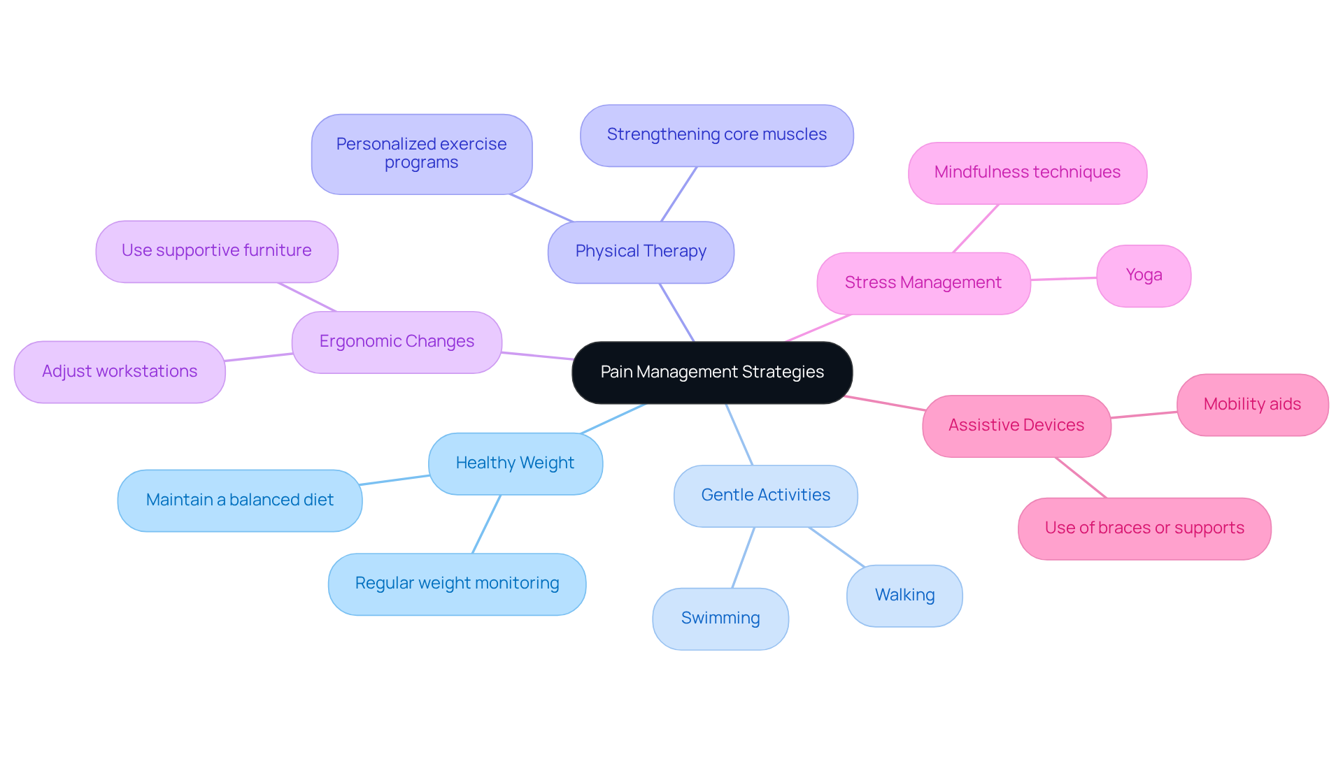This mindmap shows various strategies to manage pain. Start at the center with 'Pain Management Strategies' and explore each branch to see specific actions you can take to feel better. Each color represents a different strategy, making it easy to follow and understand. This mindmap shows various strategies to manage pain. Start at the center with 'Pain Management Strategies' and explore each branch to see specific actions you can take to feel better. Each color represents a different strategy, making it easy to follow and understand.