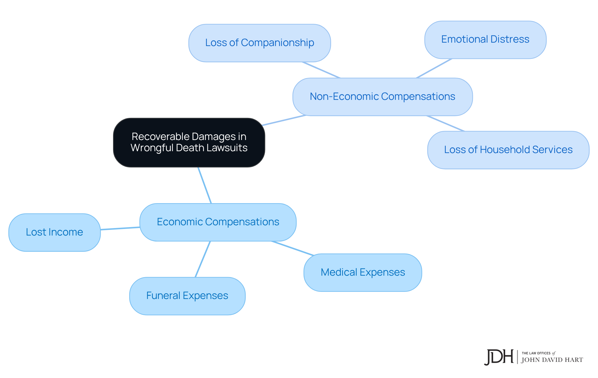 The central node shows the main topic, while the branches illustrate the two categories of damages. Each sub-branch provides examples, helping you understand the types of compensation that may be claimed. The central node shows the main topic, while the branches illustrate the two categories of damages. Each sub-branch provides examples, helping you understand the types of compensation that may be claimed.