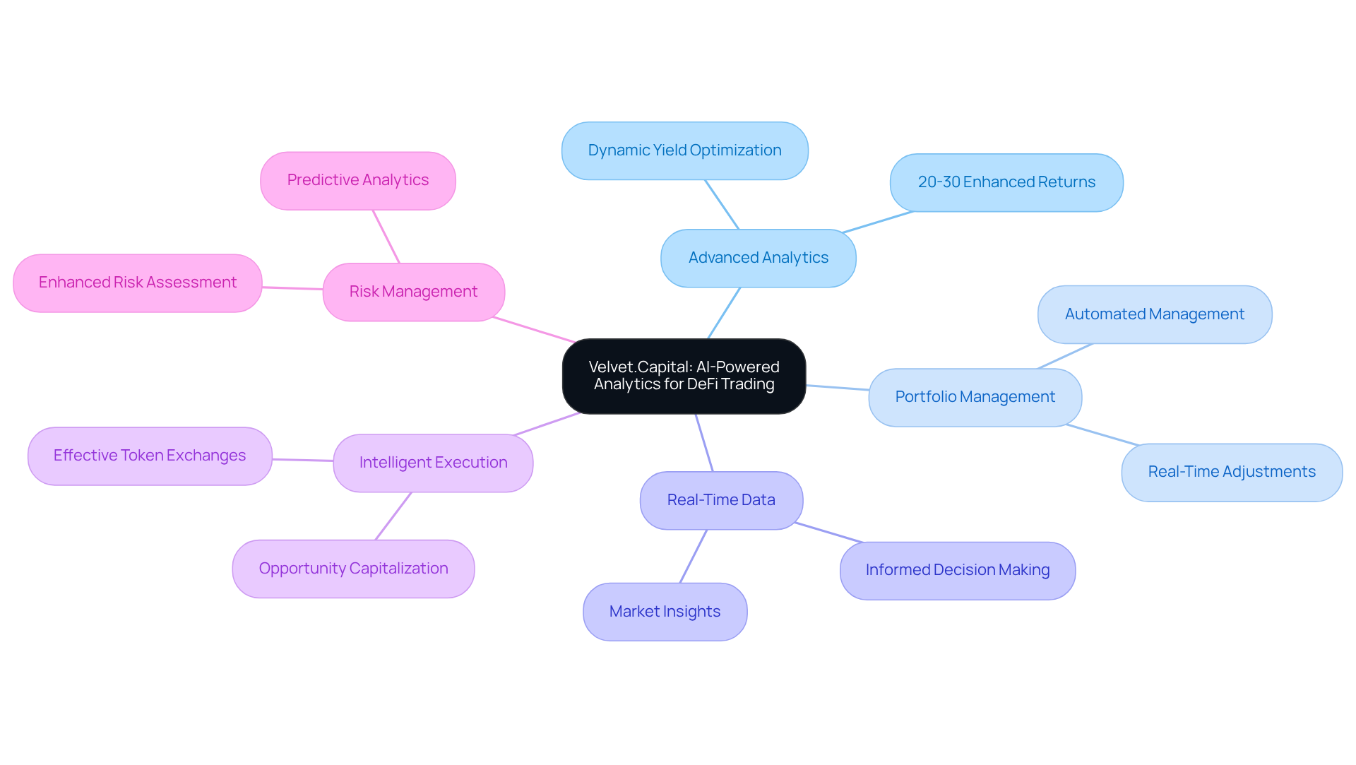 The central node represents Velvet.Capital, while the branches illustrate its key features and benefits. Each branch connects to specific aspects of how AI enhances DeFi trading, making it easier to understand the platform's comprehensive offerings.