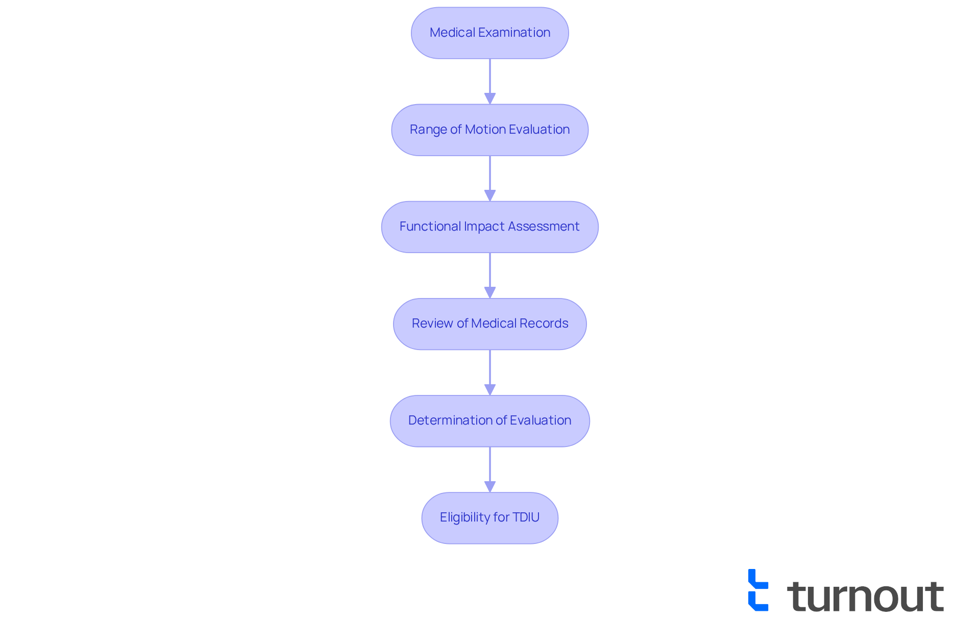 Each box represents a step in the evaluation process. Follow the arrows to see how each step leads to the next — from the initial medical examination to the final determination of eligibility for benefits.