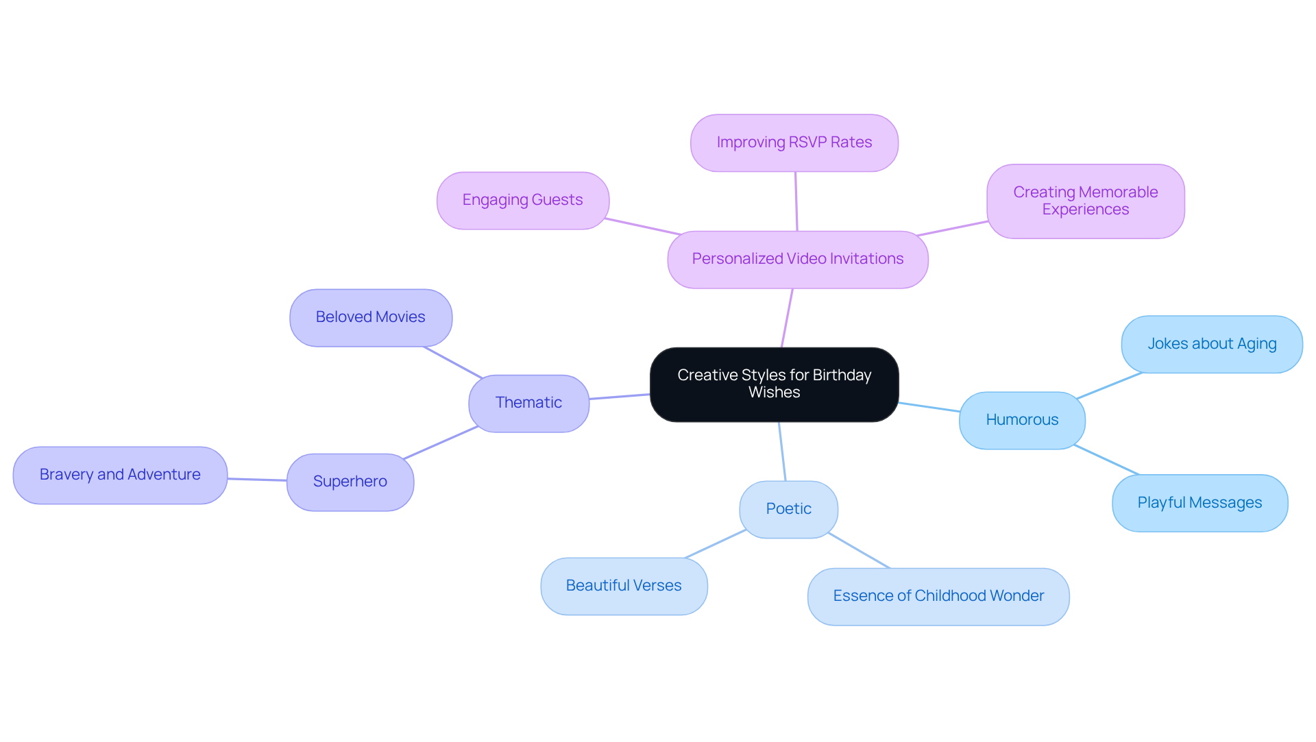 Start at the center with the main idea of birthday wishes, then explore the branches for different styles and themes. Each branch shows a way to express birthday wishes, while also highlighting how personalized video invites can enhance the celebration.