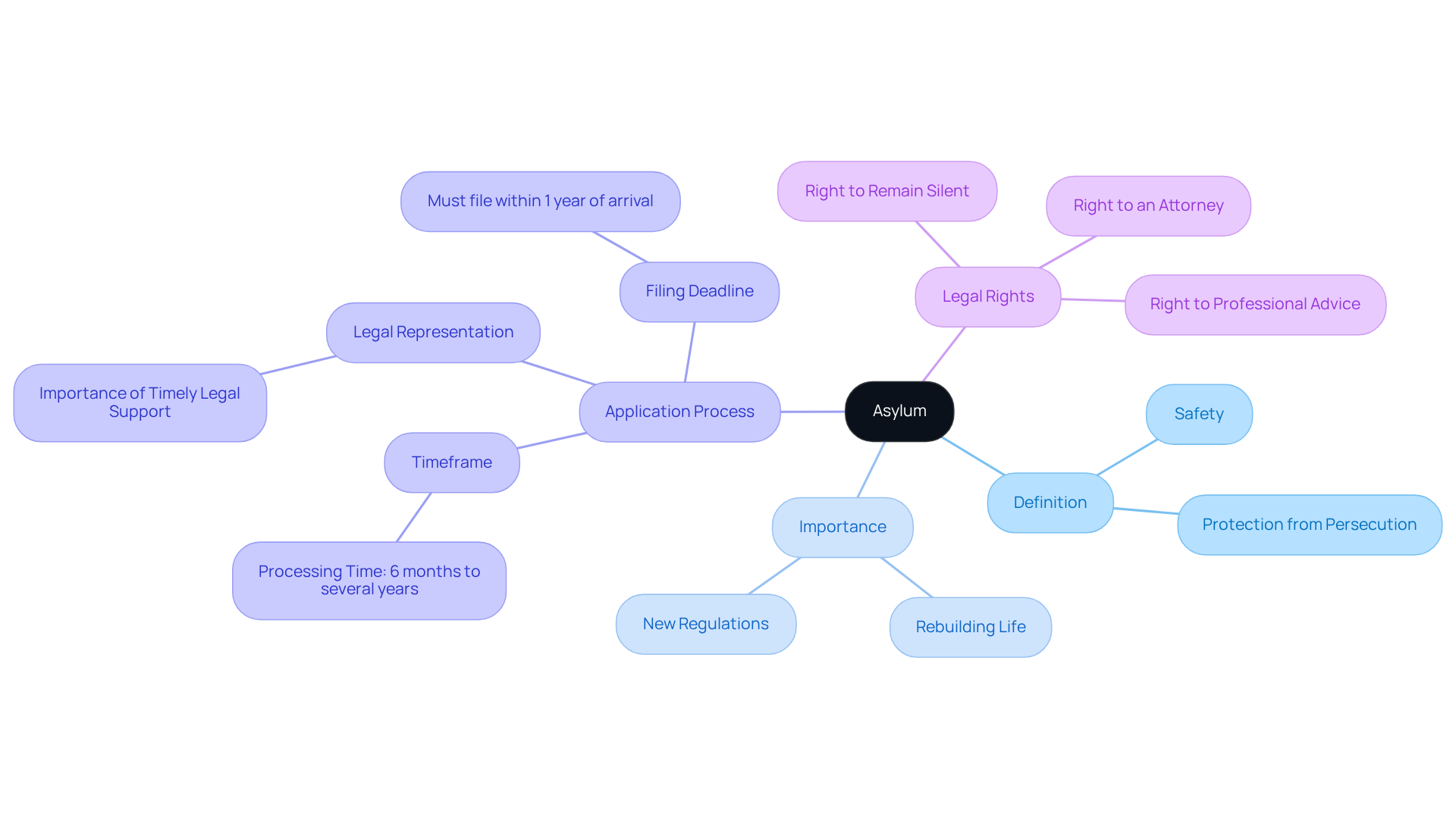 This mindmap starts with the central idea of asylum and branches out to show its definition, importance, the application process, and your legal rights. Each branch helps you see how these concepts connect and what you need to know about seeking asylum.