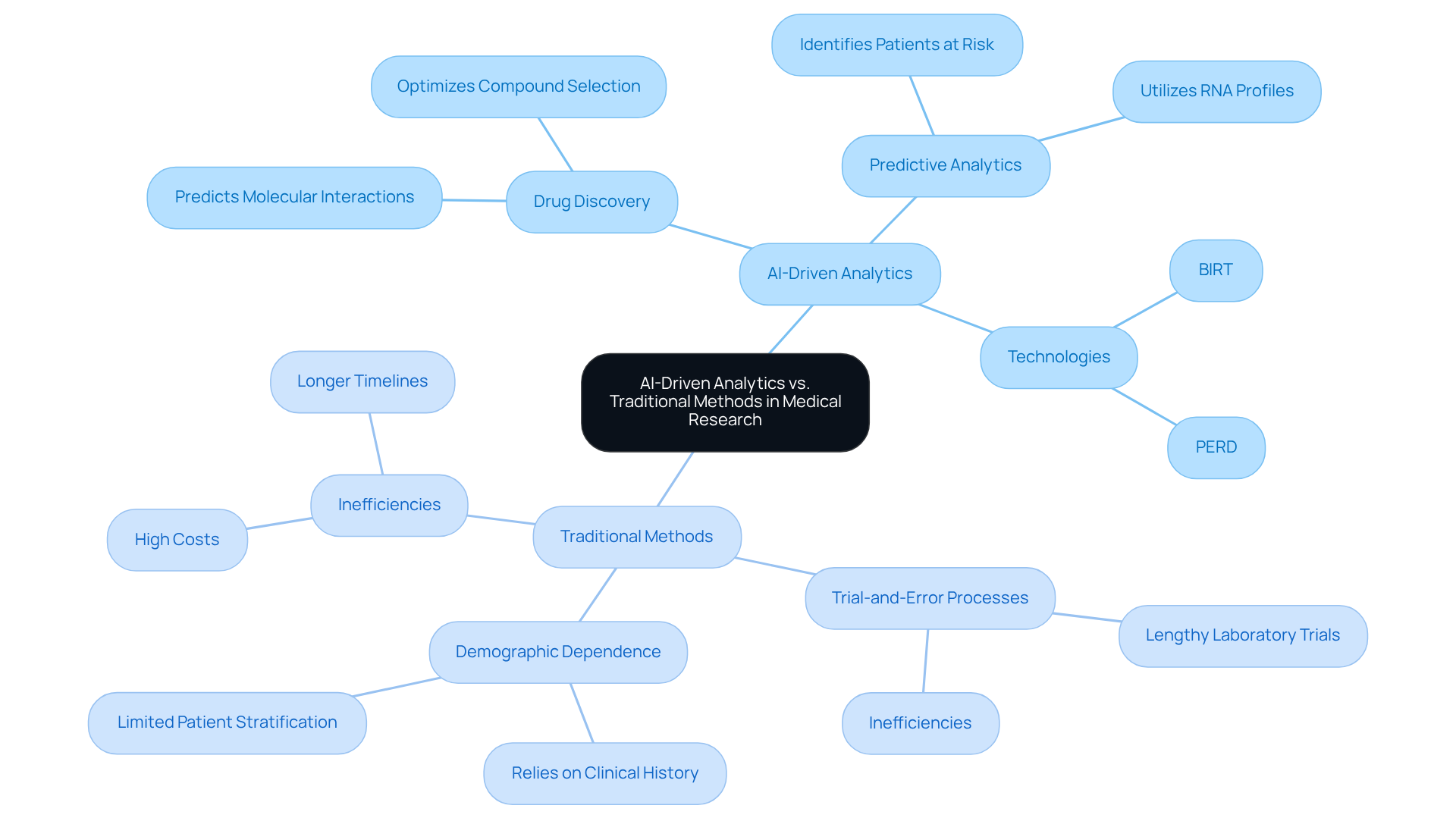 The central node represents the main topic, while the branches show the two approaches. Each sub-branch highlights specific applications and characteristics, helping you understand how they differ and what advantages each offers.