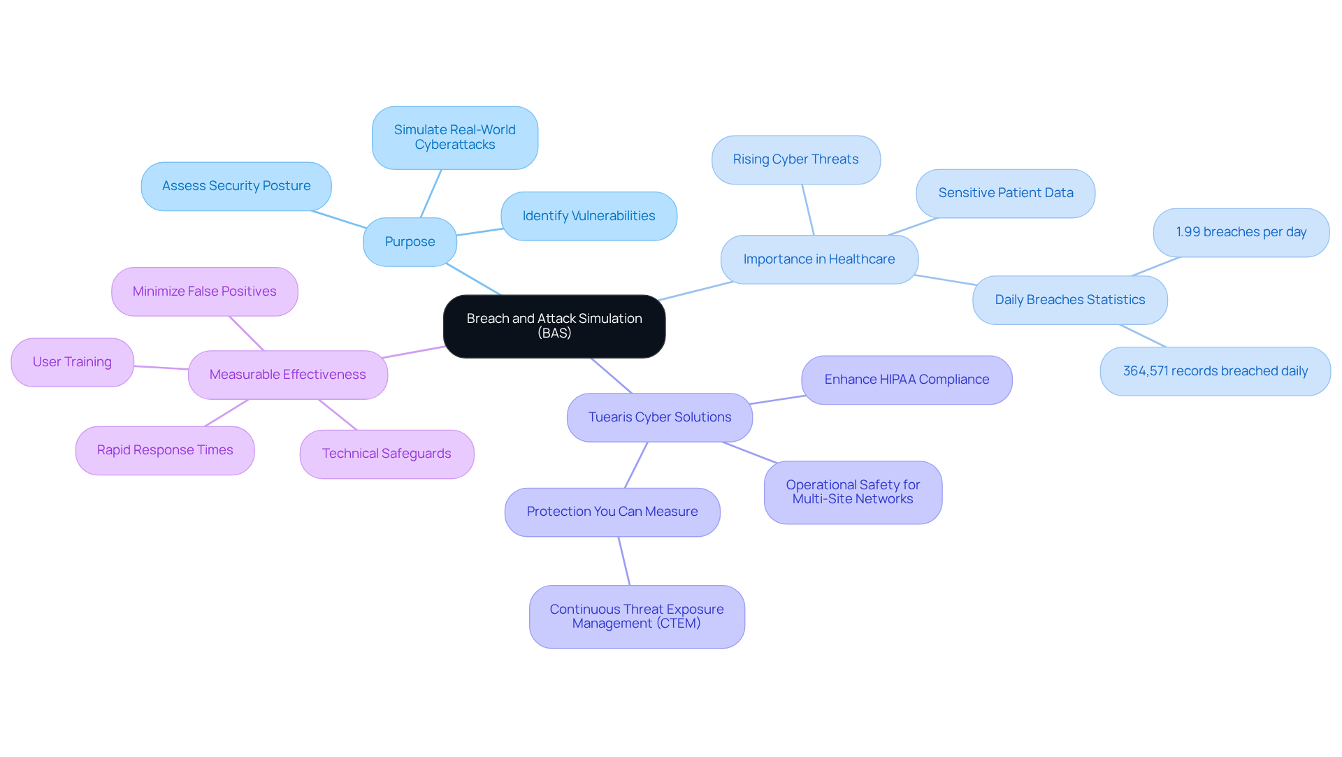 The central node represents BAS, and the branches show its various aspects. Each branch provides insights into why BAS is important, especially in healthcare, and how specific solutions can enhance security.