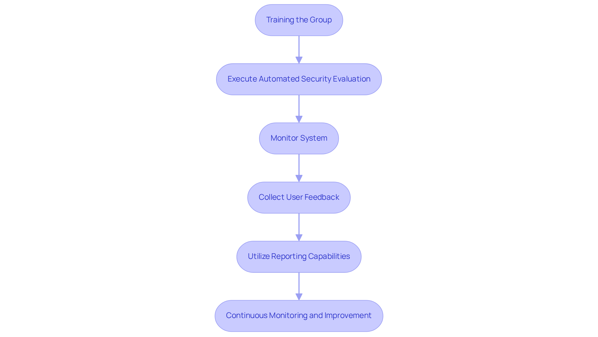 Each box represents a step in the automation process. Follow the arrows to see how each step leads to the next, ensuring a smooth implementation and ongoing improvement.