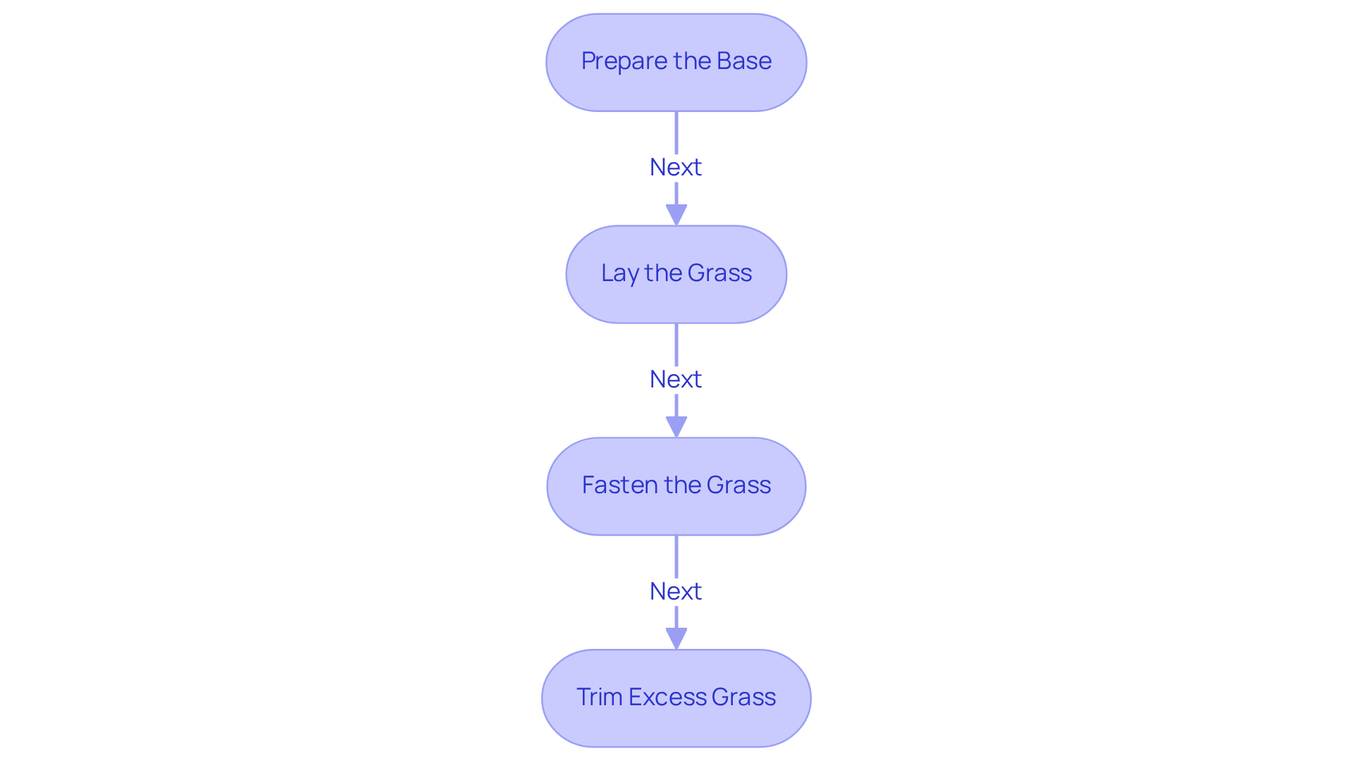 Follow the arrows to see how to install synthetic grass step by step. Each box shows what you need to do at that stage, making it easy to understand the entire process.