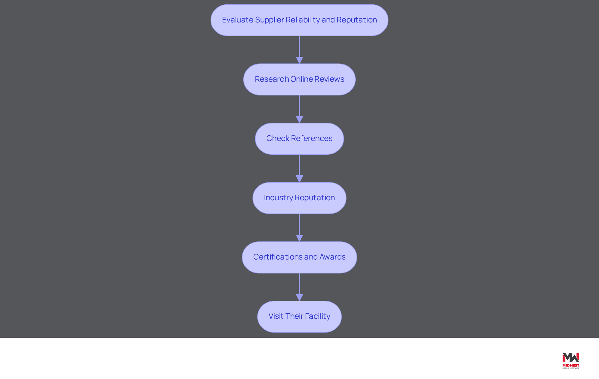 This flowchart guides you through the process of evaluating a steel door supplier. Each box represents a step you should take, and the arrows show you the order in which to complete them. Following these steps will help you choose a reliable supplier.