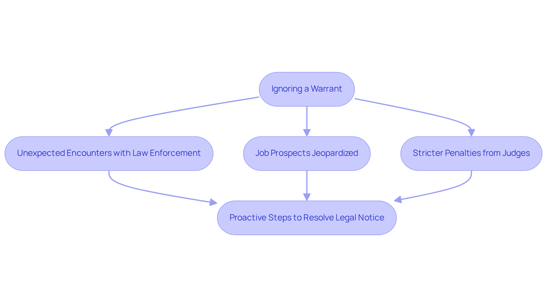 This flowchart shows what happens when someone ignores a warrant. Start at the top with the decision to ignore it, then follow the arrows to see the potential consequences. Finally, see the positive steps you can take to resolve the situation and improve your outcome. This flowchart shows what happens when someone ignores a warrant. Start at the top with the decision to ignore it, then follow the arrows to see the potential consequences. Finally, see the positive steps you can take to resolve the situation and improve your outcome.
