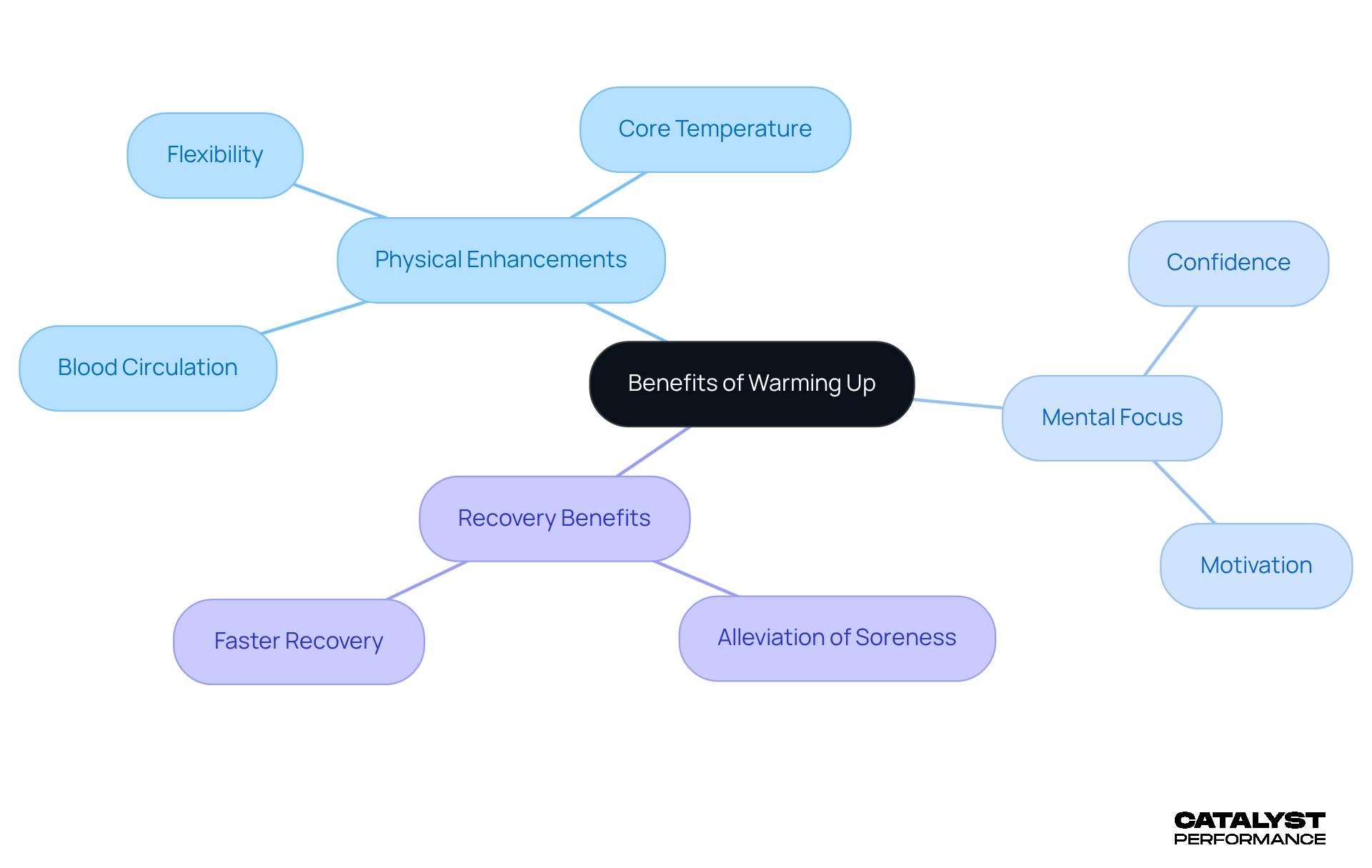 The central node represents the overall benefits of warming up, while the branches show specific areas of improvement. Each color-coded branch helps you see how warming up impacts both your body and mind. The central node represents the overall benefits of warming up, while the branches show specific areas of improvement. Each color-coded branch helps you see how warming up impacts both your body and mind.
