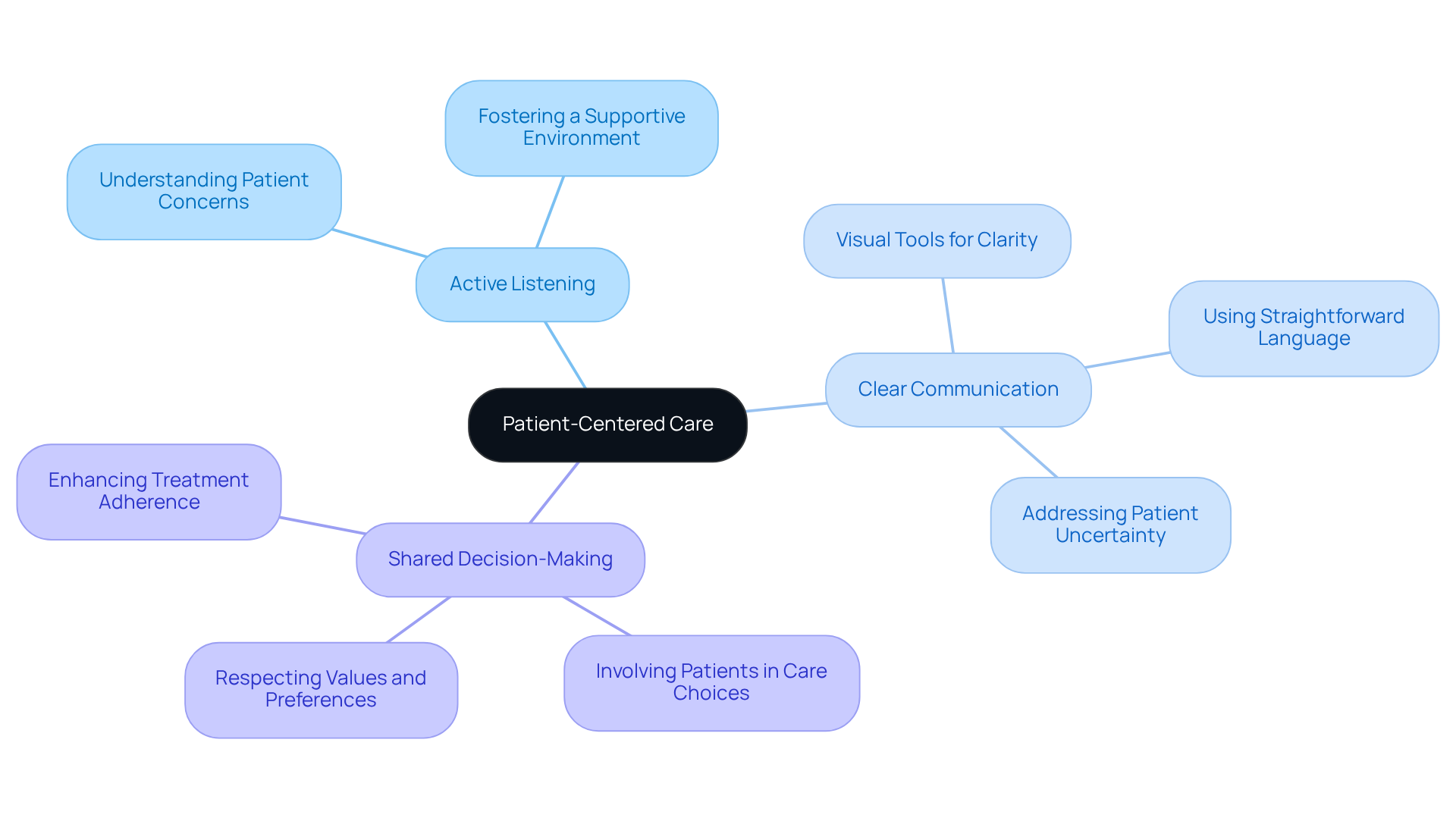 The central idea is patient-centered care, with branches showing key strategies. Each strategy has its own sub-points that explain how it contributes to better patient experiences and outcomes. Follow the branches to see how each strategy connects to the overall goal of empowering patients.