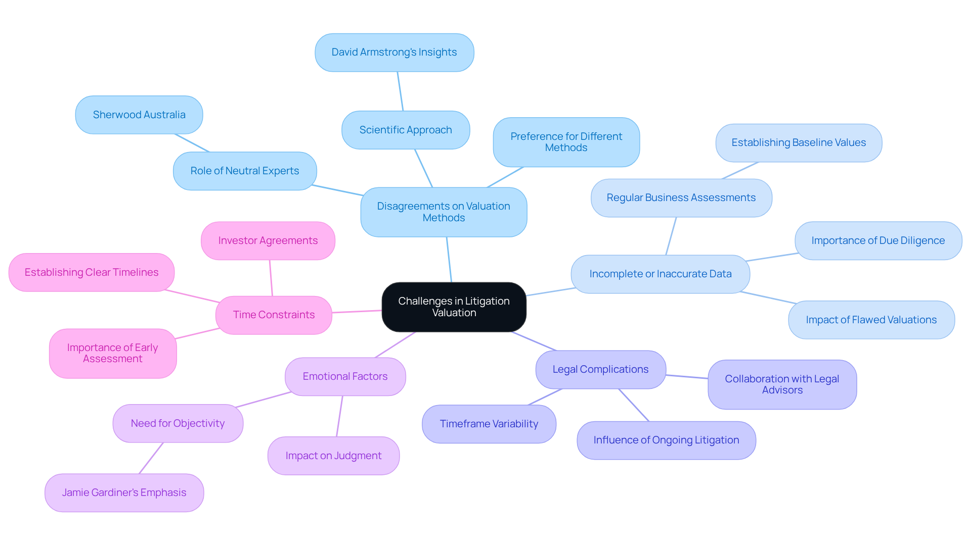 This mindmap starts with the central theme of litigation valuation challenges. Each branch represents a specific challenge, and the sub-branches provide more details or strategies to address those challenges. Follow the branches to see how each challenge connects to the overall process.