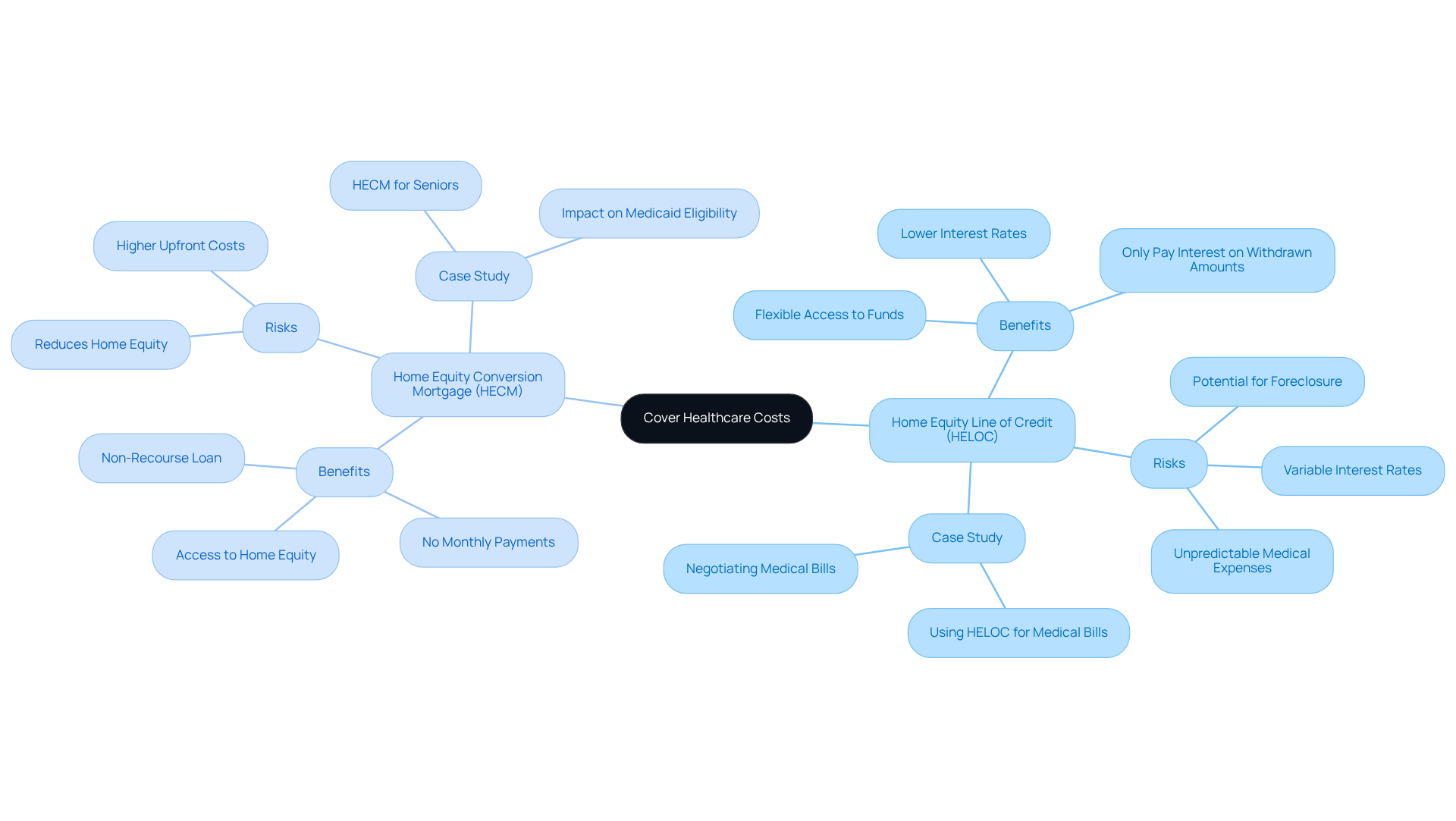 This mindmap illustrates the different financial options available for managing healthcare costs. Start at the center with the main topic, then explore the branches to see the details of each option, including their benefits and risks. Each color-coded branch helps you easily identify the different paths you can take.