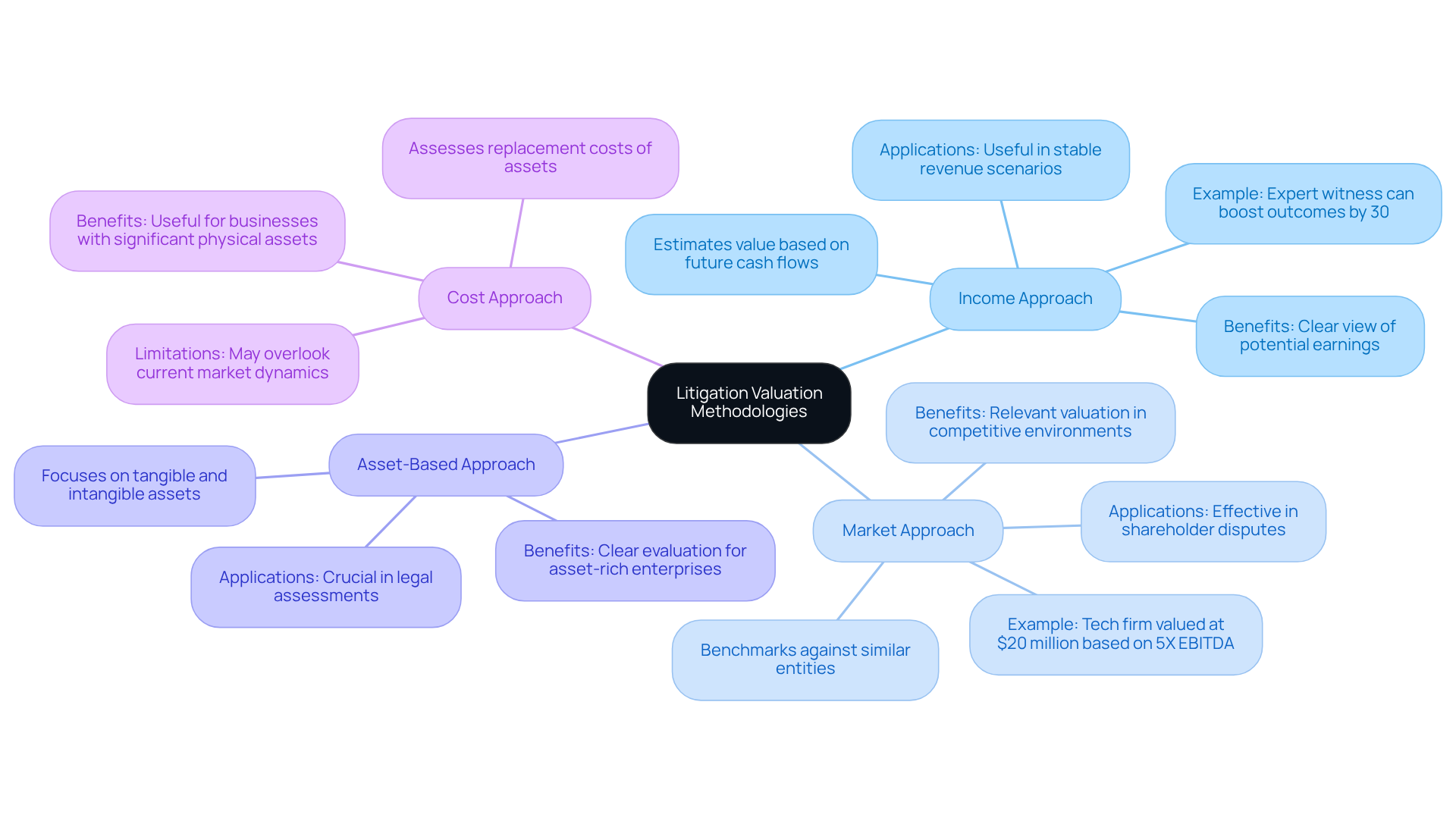 This mindmap starts with the main topic of litigation valuation methodologies at the center. Each branch represents a different methodology, and the sub-branches provide additional details about each method. This structure helps you see how each approach relates to the overall theme and understand their unique contributions to valuation. This mindmap starts with the main topic of litigation valuation methodologies at the center. Each branch represents a different methodology, and the sub-branches provide additional details about each method. This structure helps you see how each approach relates to the overall theme and understand their unique contributions to valuation.