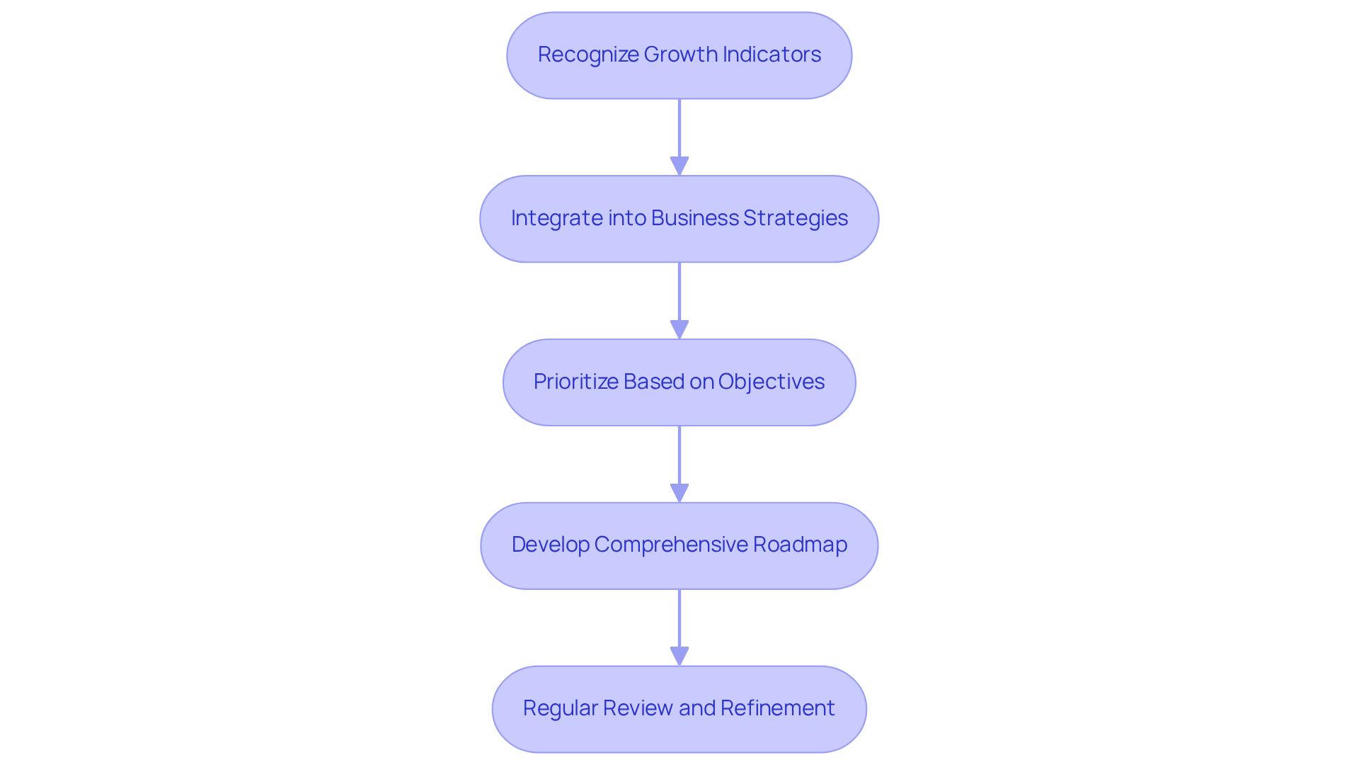 Uncover 5 Overlooked Startup Growth Signals in Your Data