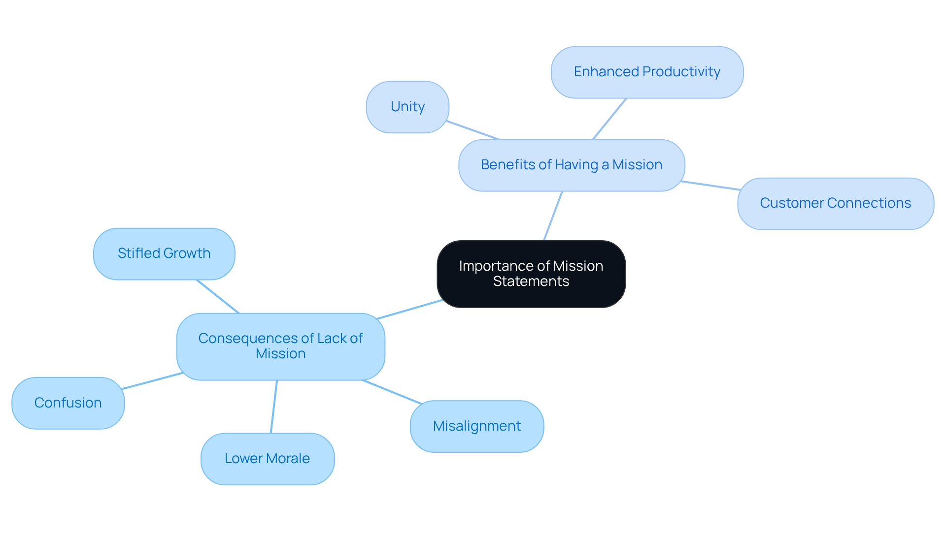 The central idea is the importance of mission statements, with branches showing the negative effects of not having one and the positive outcomes of having a clear mission. Follow the branches to understand how each aspect connects to the overall theme. The central idea is the importance of mission statements, with branches showing the negative effects of not having one and the positive outcomes of having a clear mission. Follow the branches to understand how each aspect connects to the overall theme.
