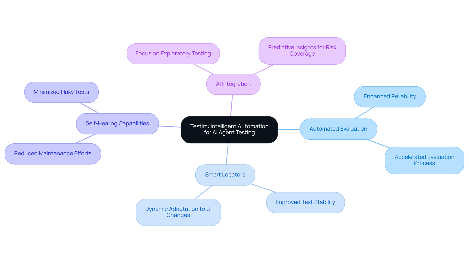 The center represents Testim's core focus, while branches show its features and how they benefit QA processes. Follow the branches to understand how each feature contributes to improving software quality. The center represents Testim's core focus, while branches show its features and how they benefit QA processes. Follow the branches to understand how each feature contributes to improving software quality.
